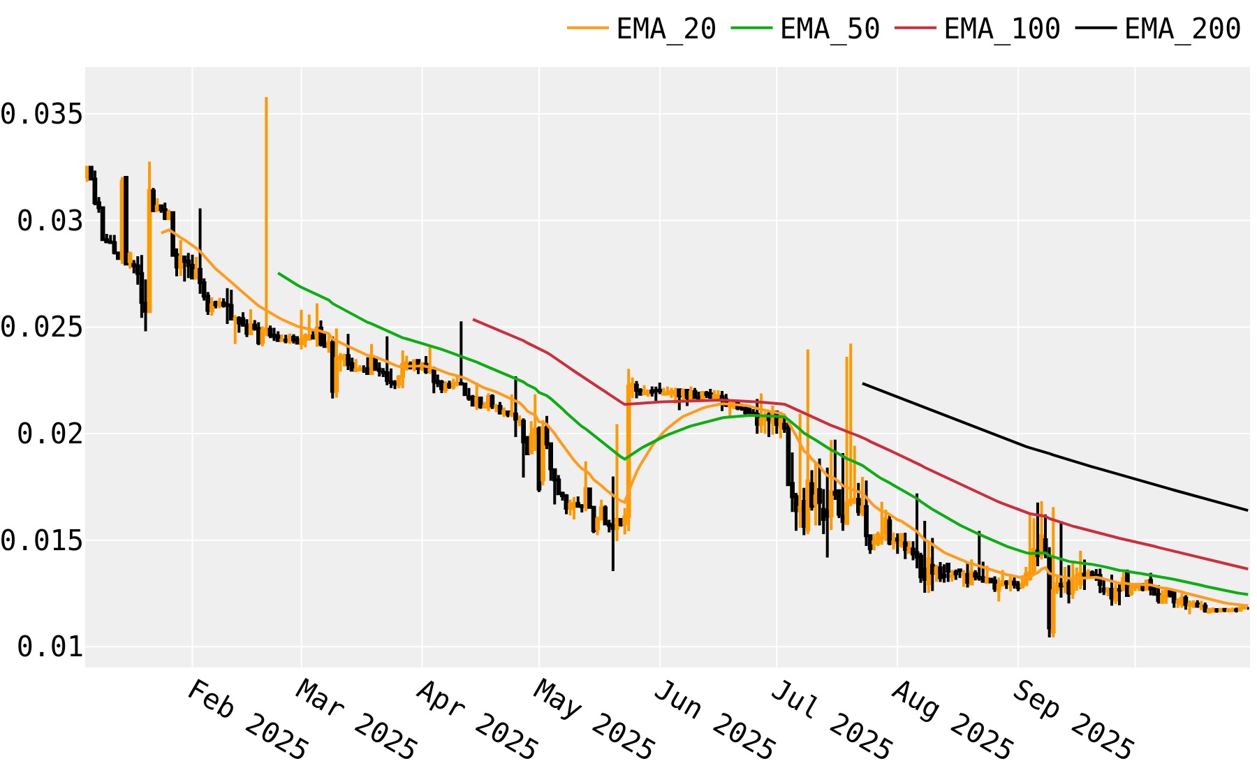 Legend of Arcadia ARCA Exponential moving averages