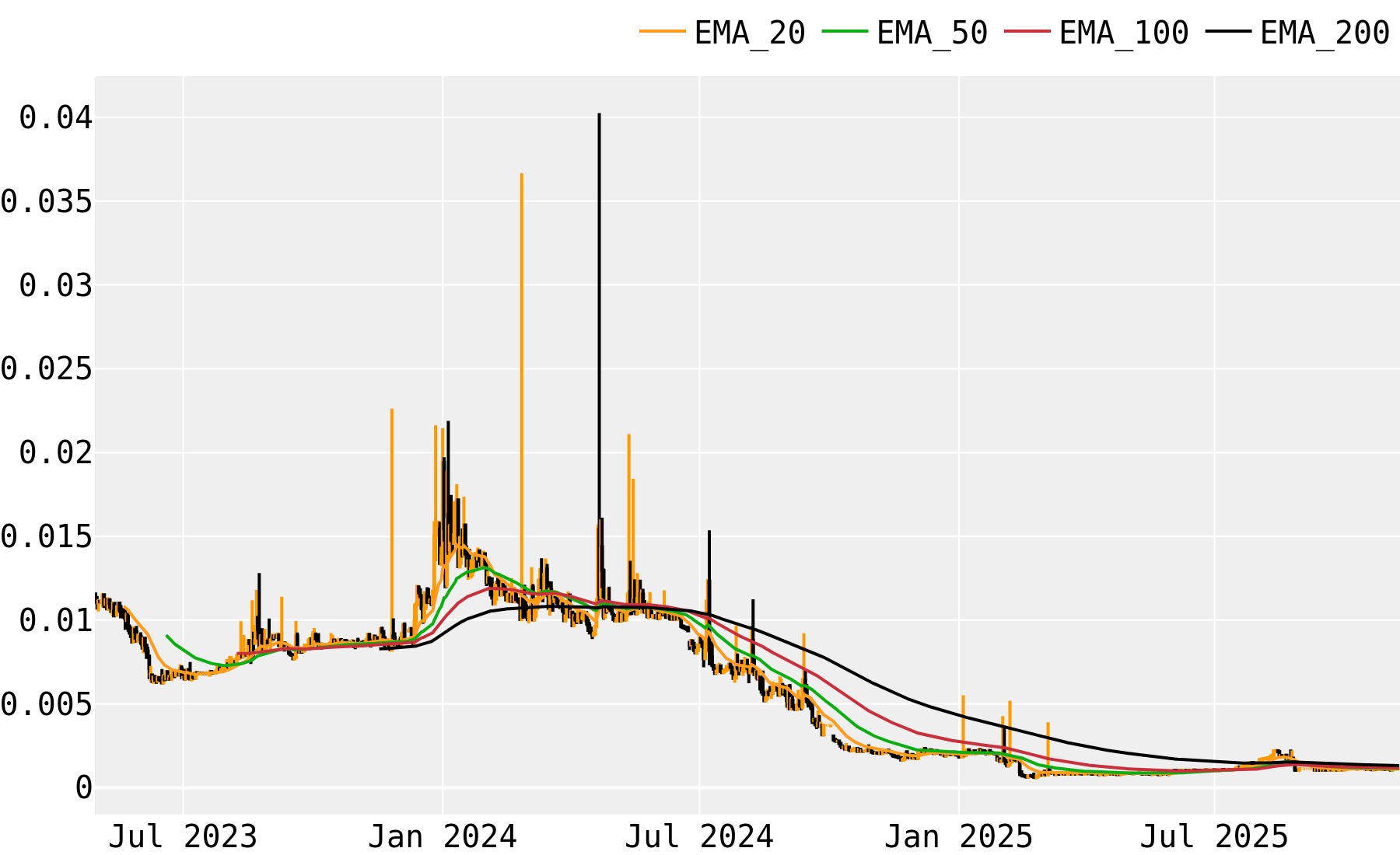 Legend of Fantasy War LFW Exponential moving averages