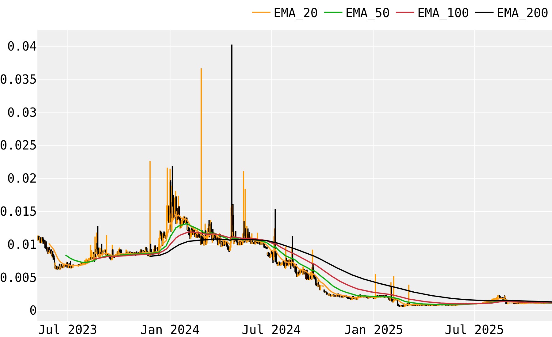 Legend of Fantasy War LFW Exponential moving averages