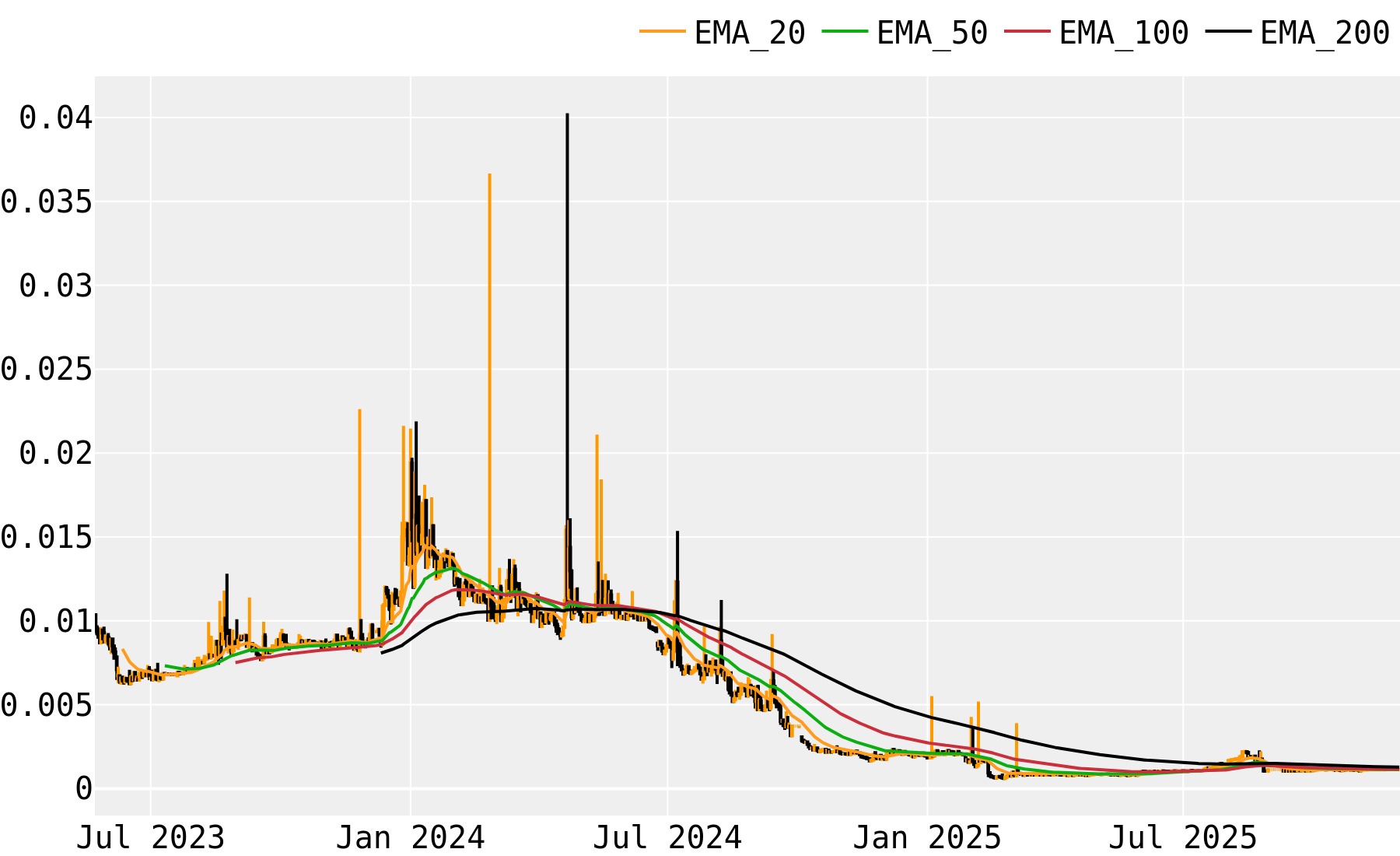 Legend of Fantasy War LFW Exponential moving averages