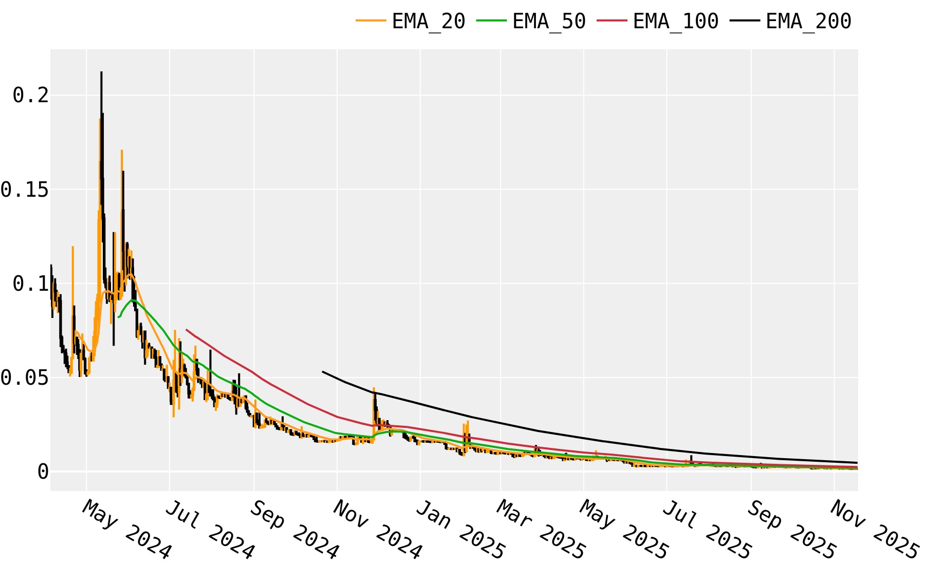 Legends of Elysium LOE Exponential moving averages