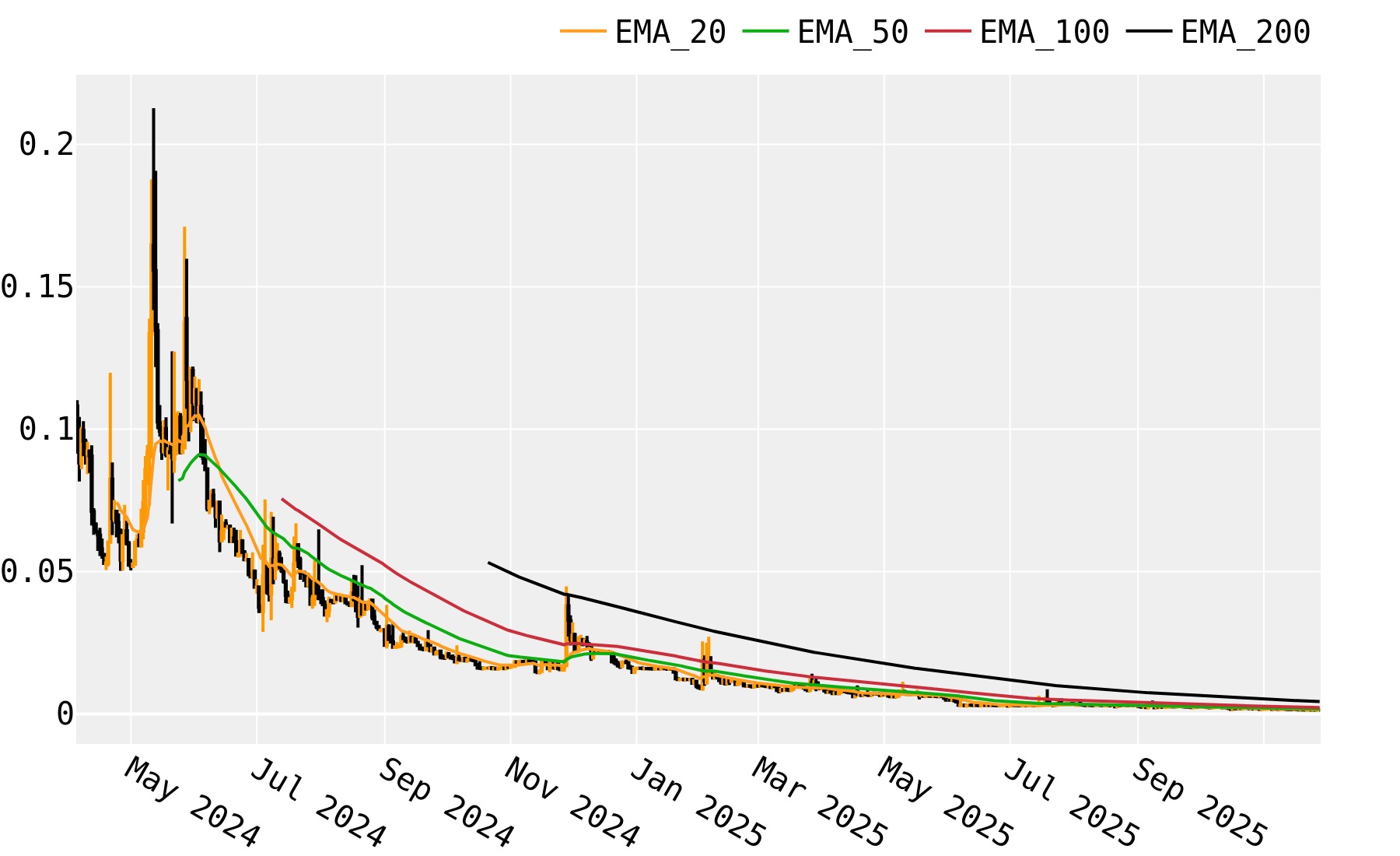 Legends of Elysium LOE Exponential moving averages