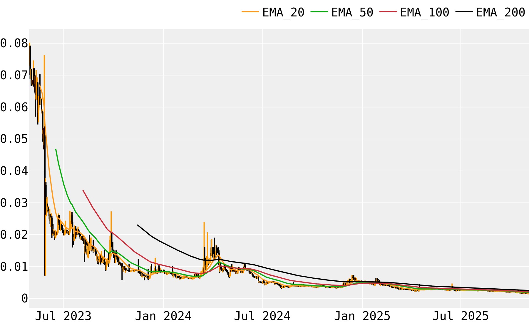 LeisureMeta LM Exponential moving averages