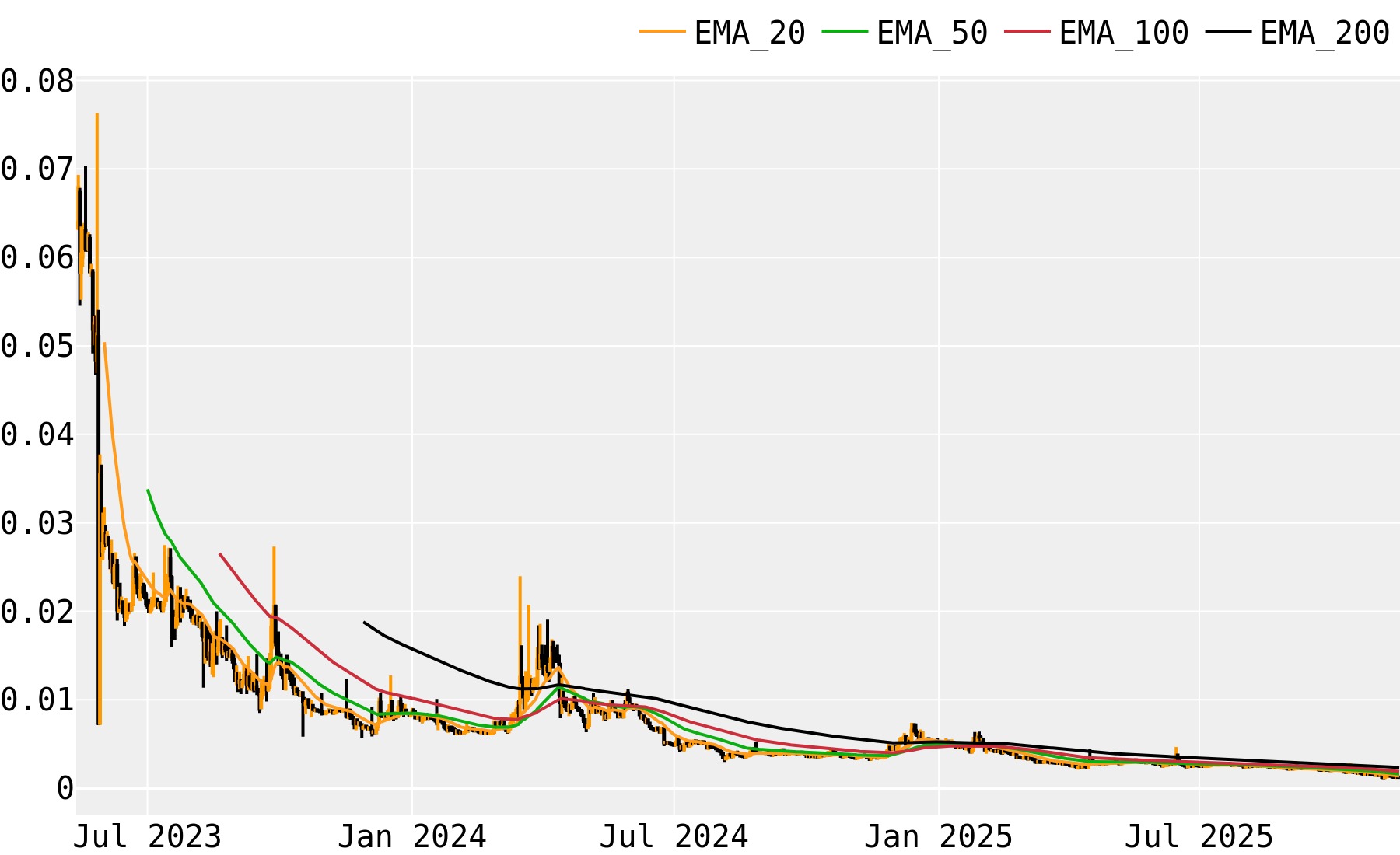 LeisureMeta LM Exponential moving averages