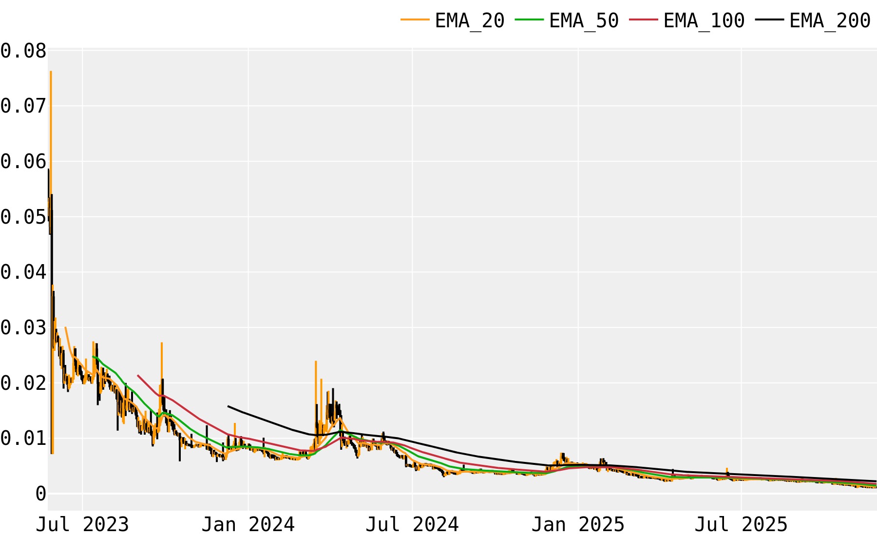 LeisureMeta Exponentiell gleitende Durchschnitte