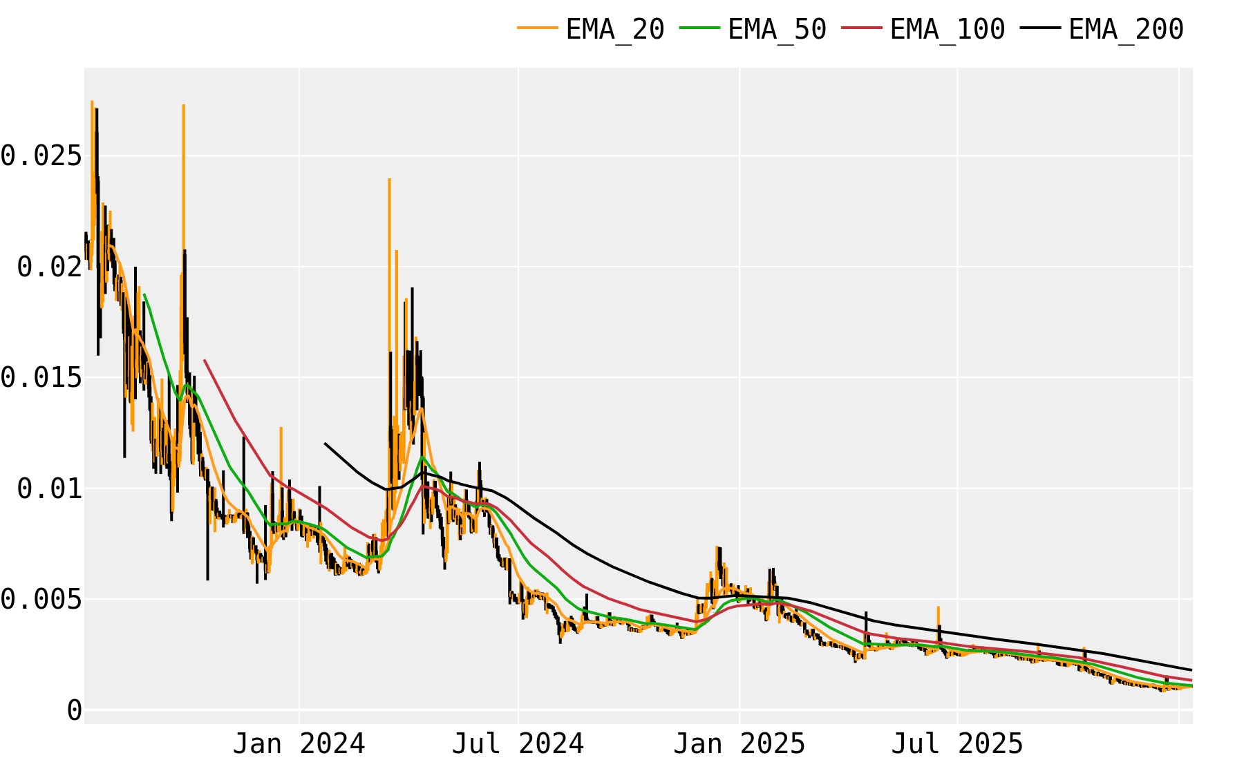 LeisureMeta LM Экспоненциальные скользящие средние