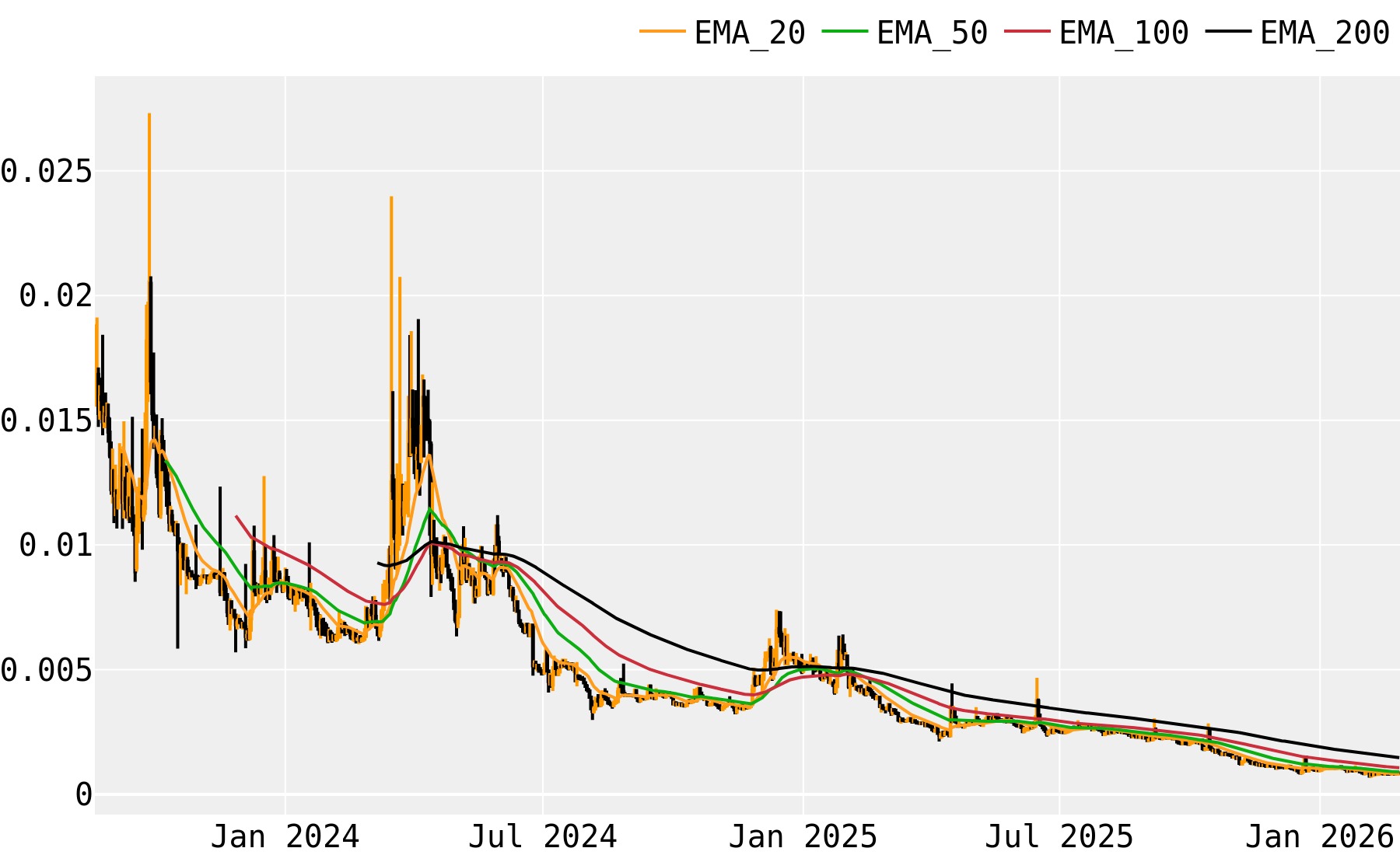 LeisureMeta LM Экспоненциальные скользящие средние