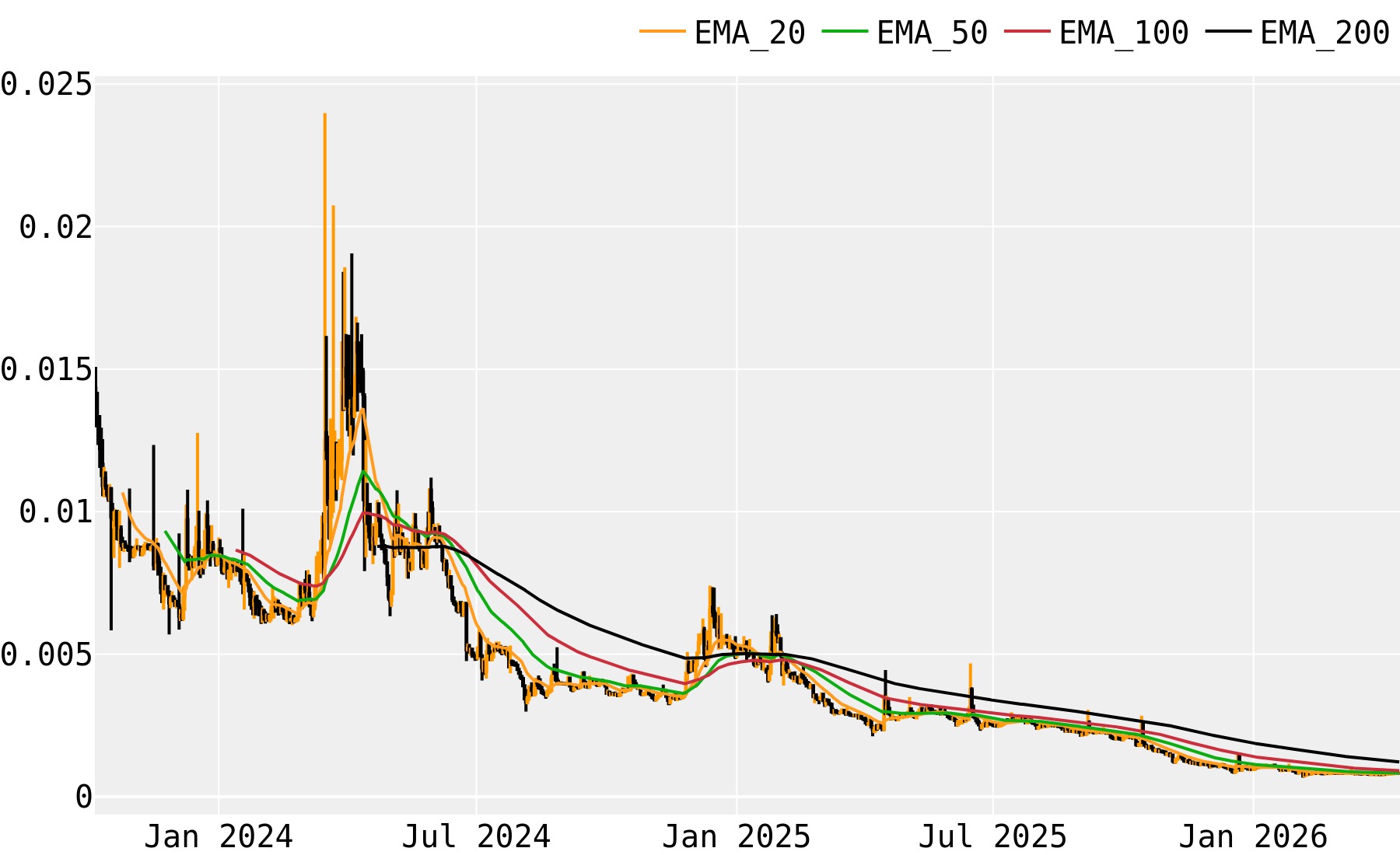 LeisureMeta LM Экспоненциальные скользящие средние