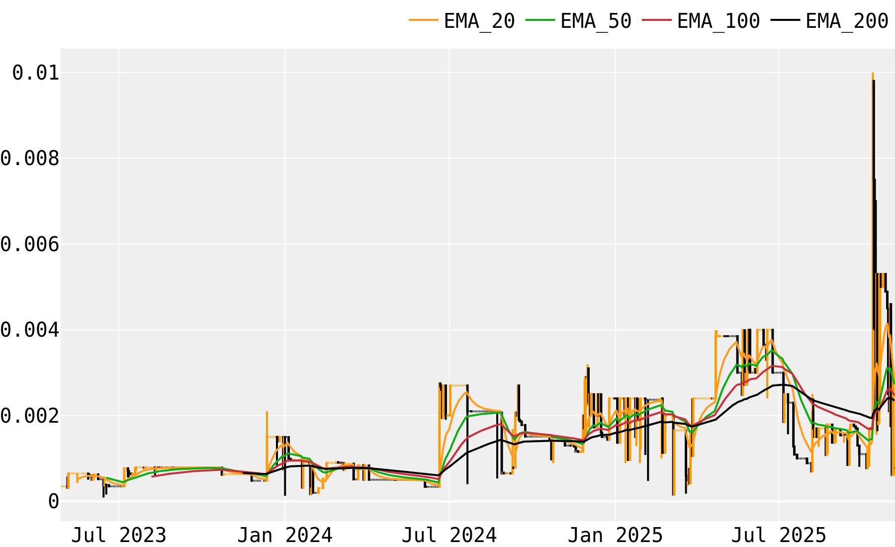 LeisurePay LPY Exponential moving averages