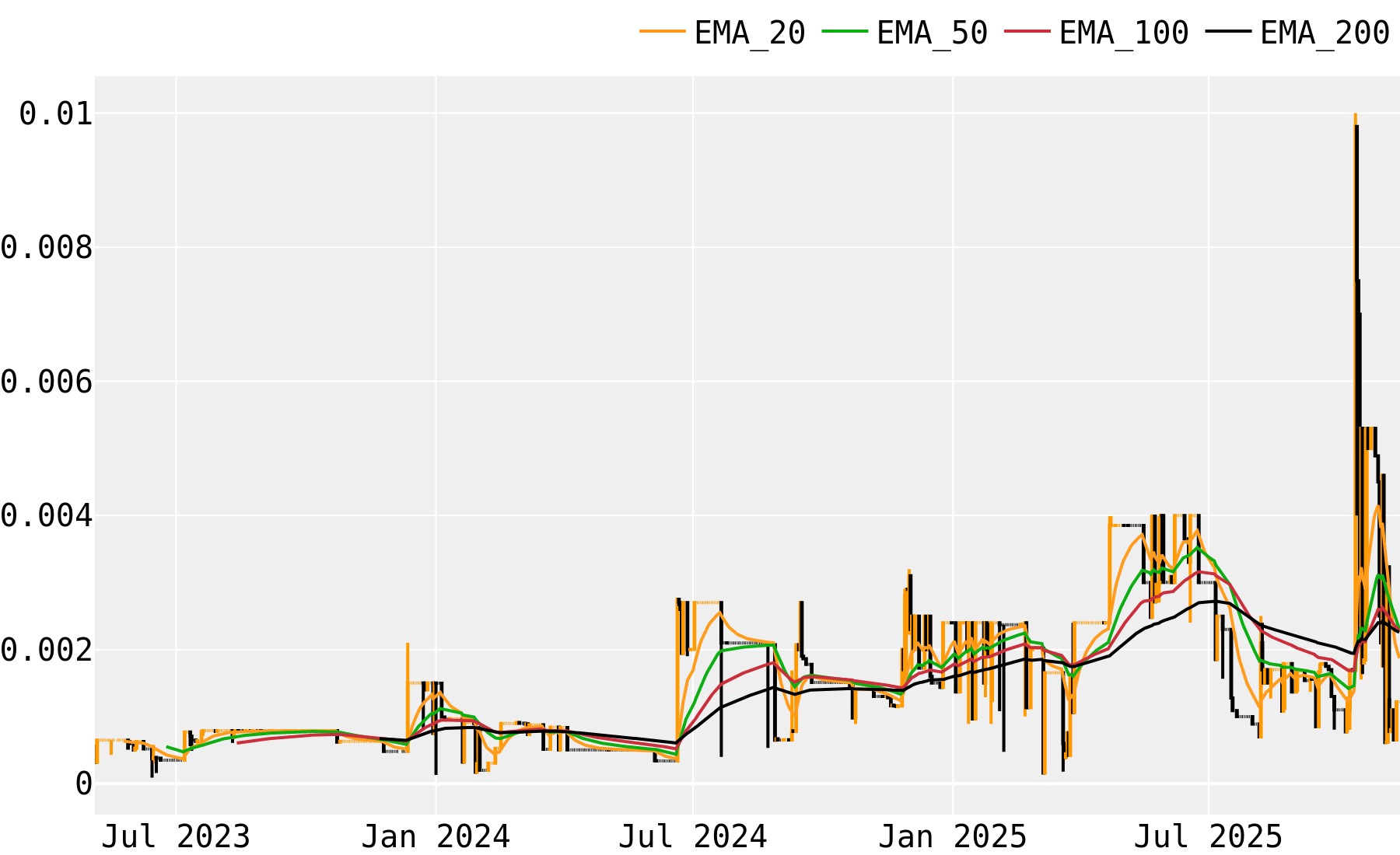 LeisurePay LPY Exponential moving averages