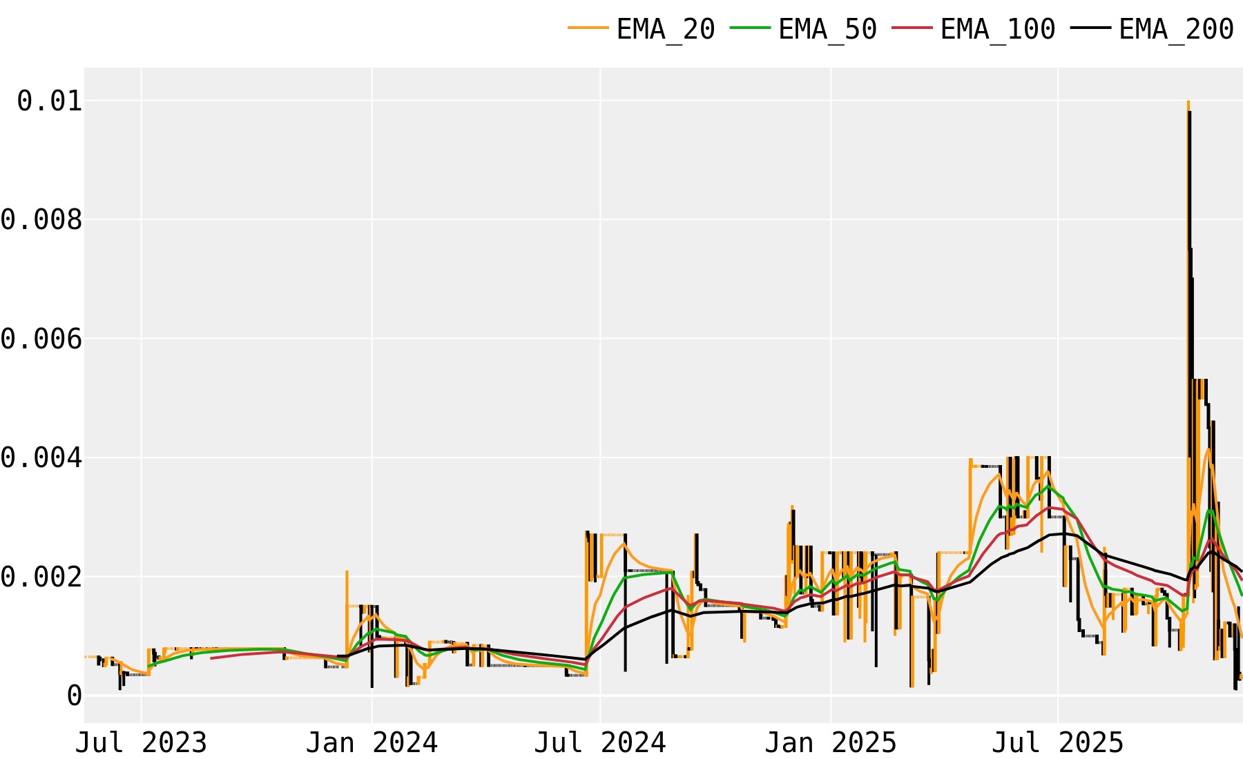 LeisurePay LPY Exponential moving averages