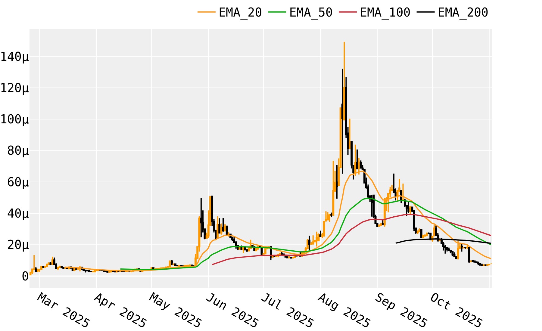 Lemmy The Bat LBAI Exponential moving averages