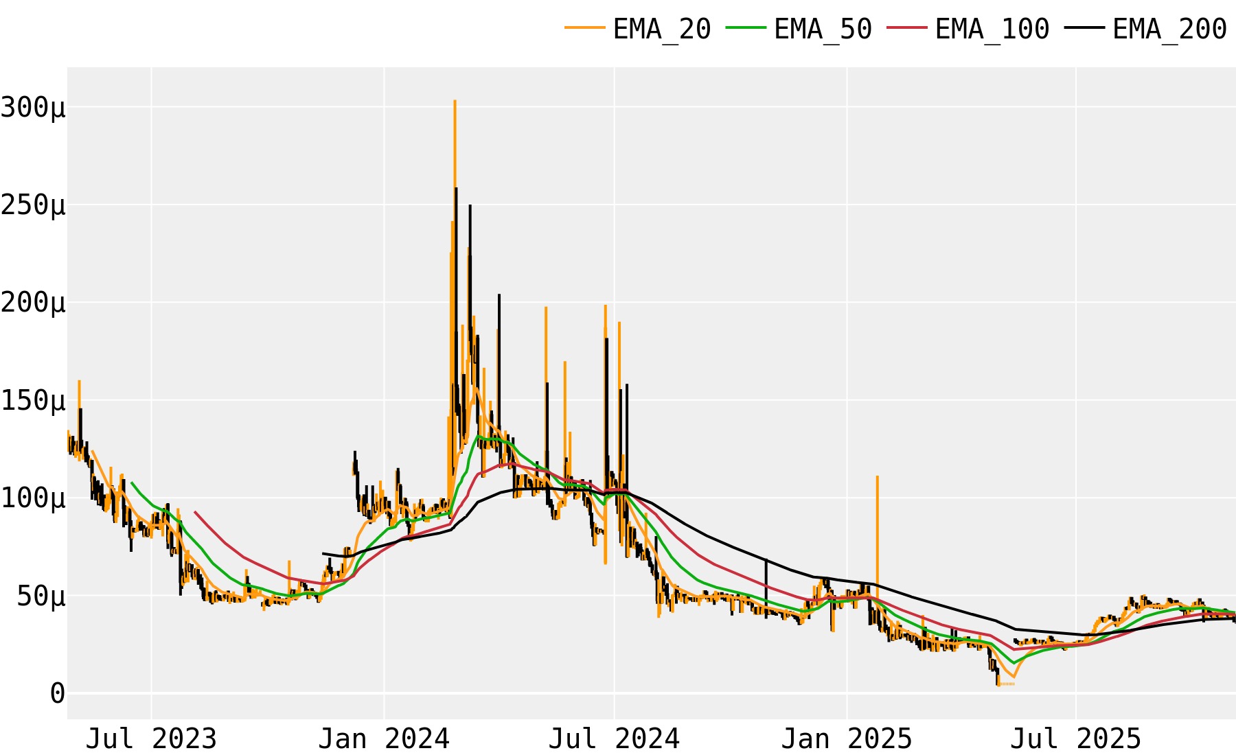 LemoChain LEMO Exponential moving averages
