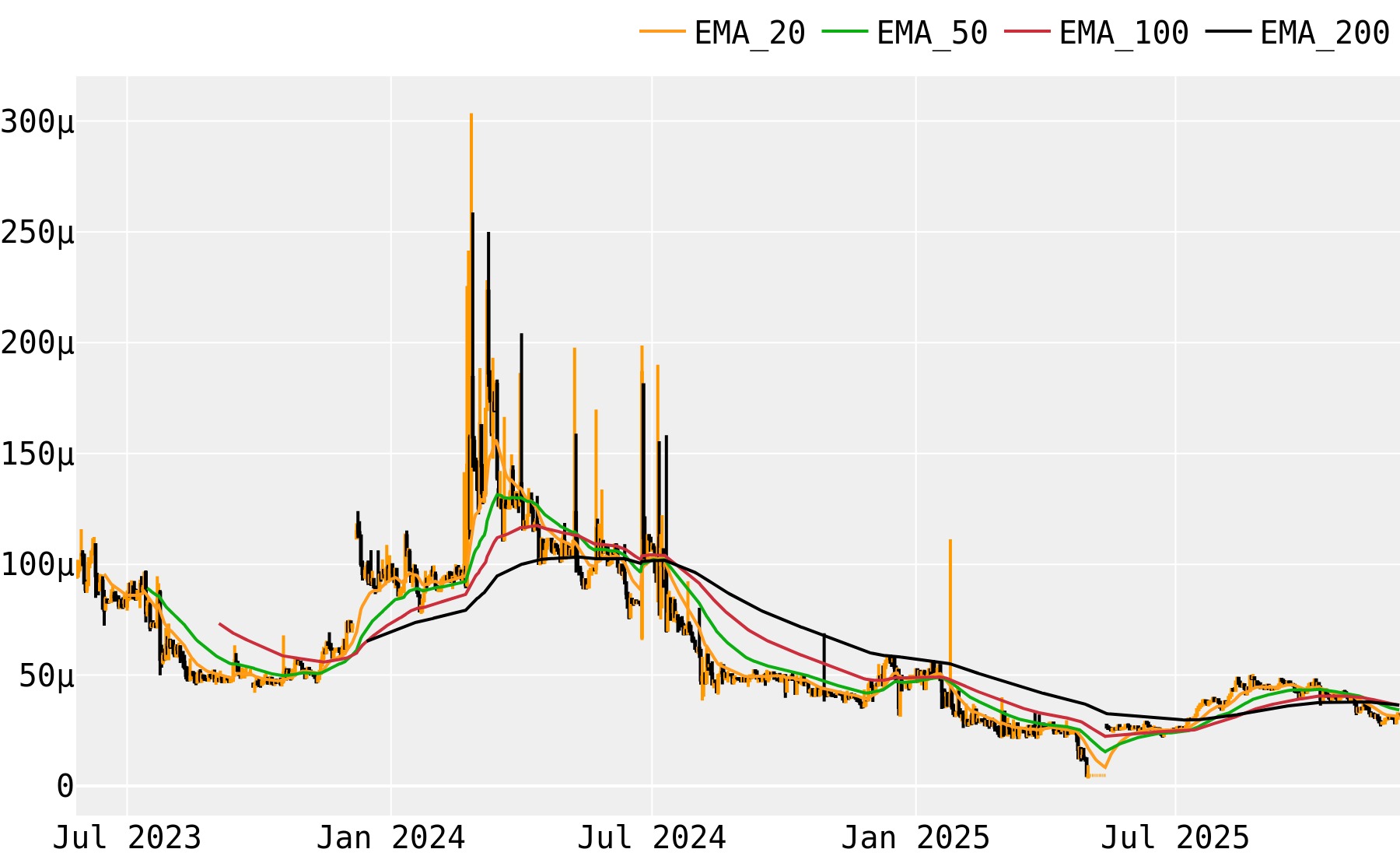 LemoChain LEMO Exponential moving averages