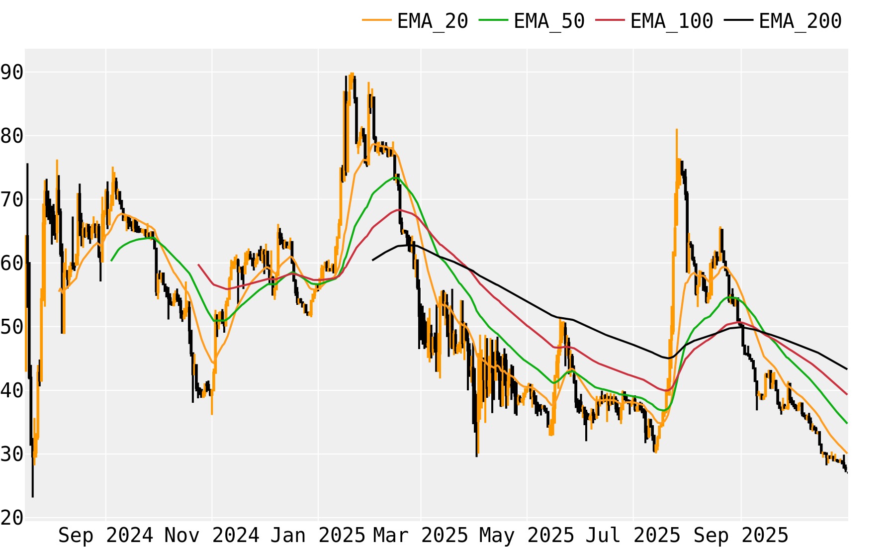 LEMON LEMX Exponential moving averages