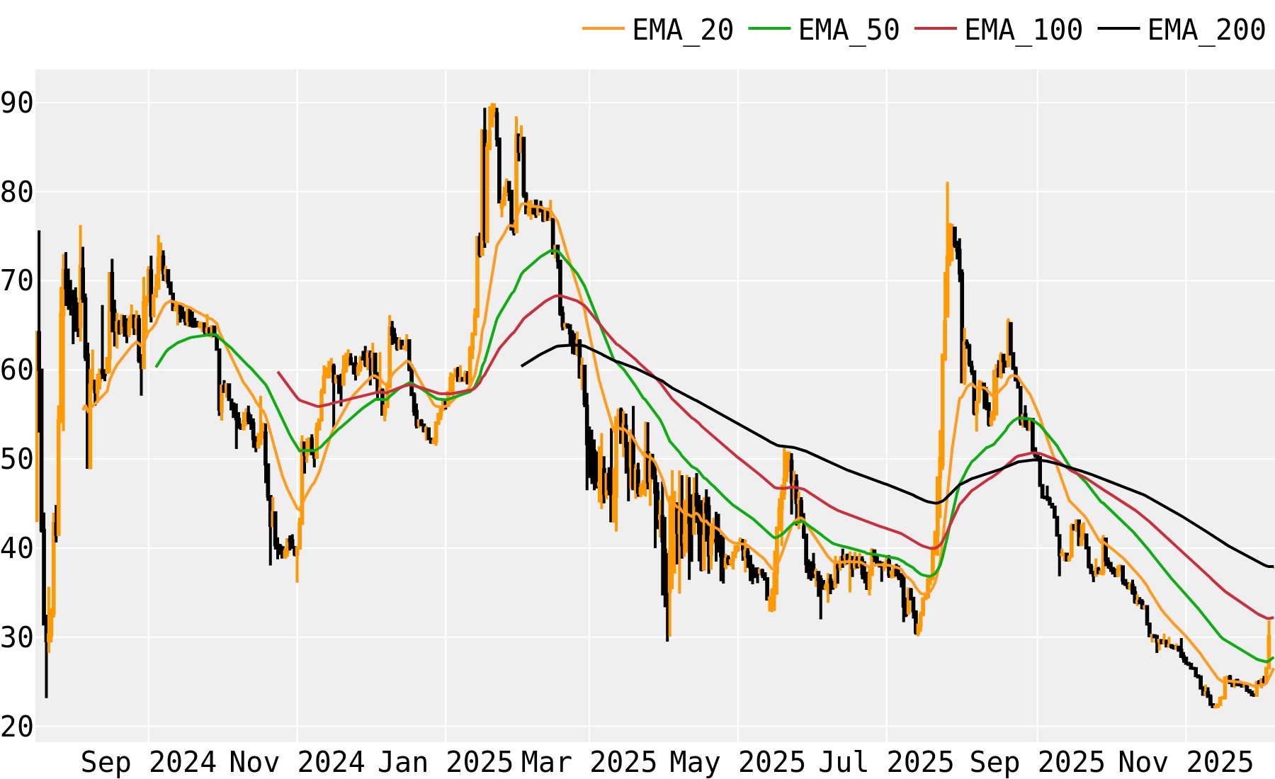 LEMON LEMX Exponential moving averages