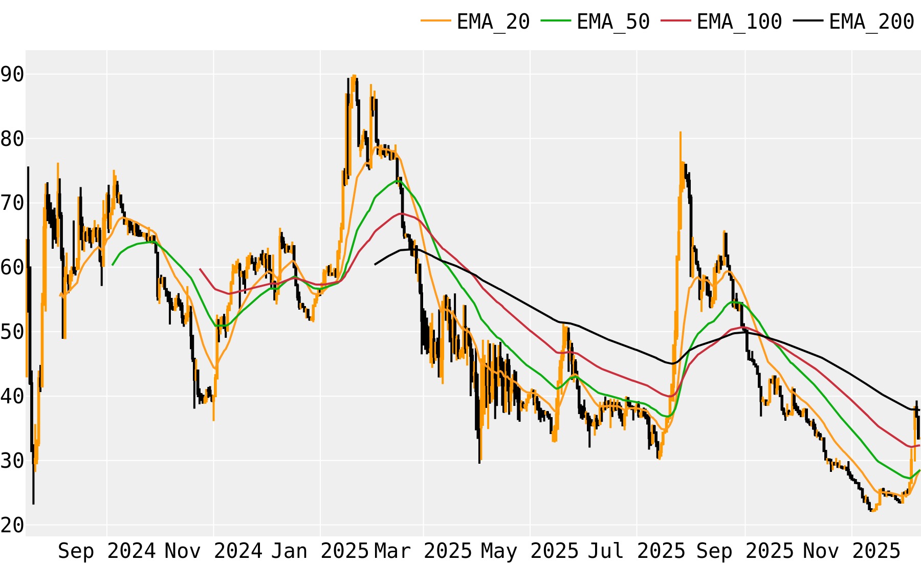 LEMON Exponentiell gleitende Durchschnitte