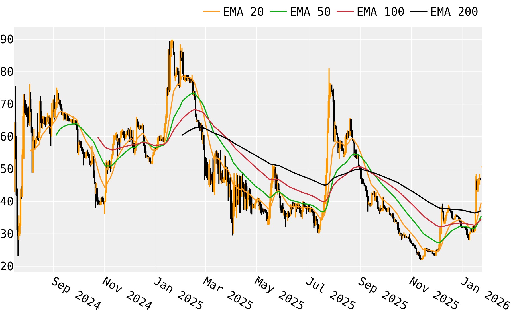 LEMON LEMX Экспоненциальные скользящие средние