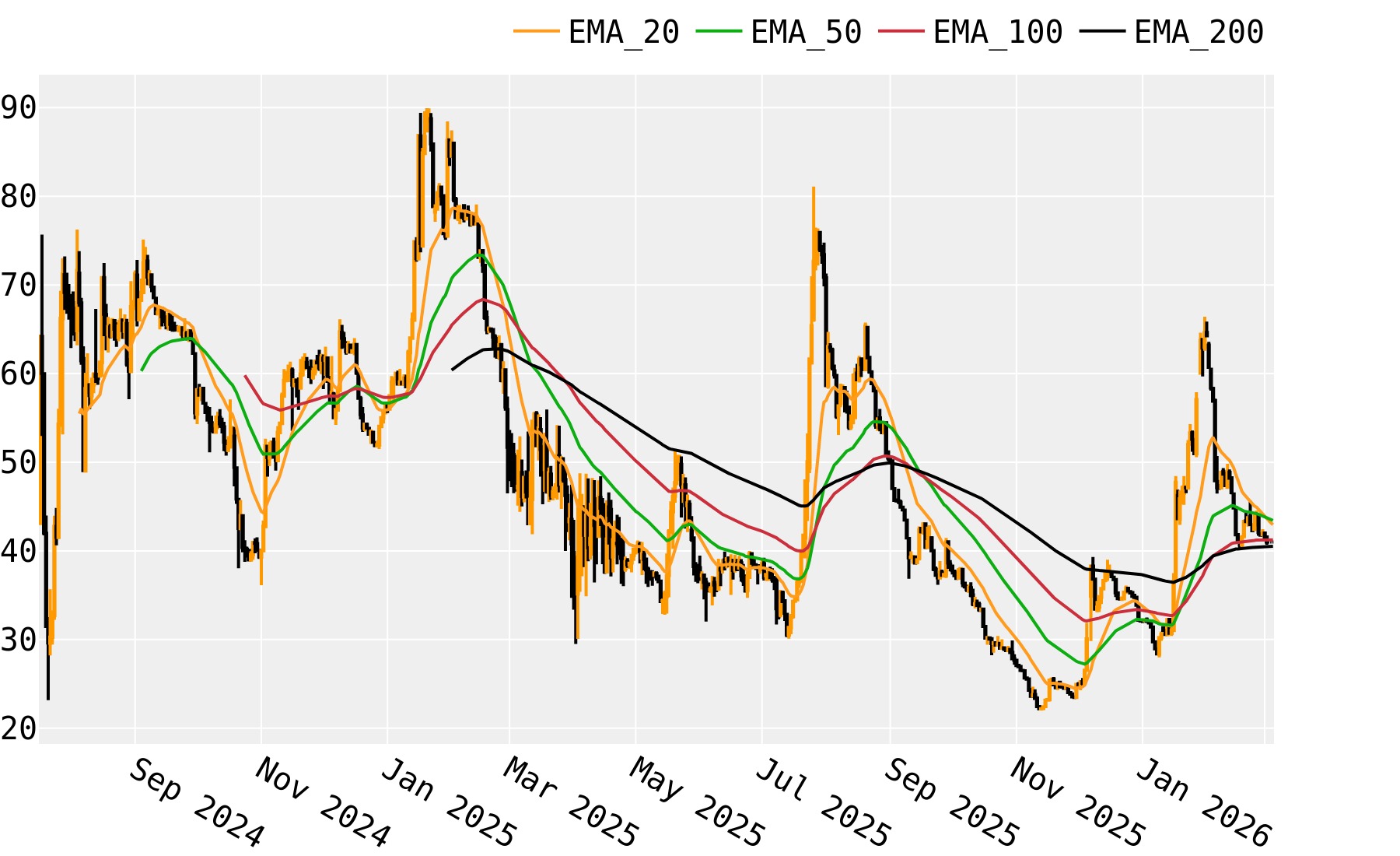 LEMON LEMX Экспоненциальные скользящие средние