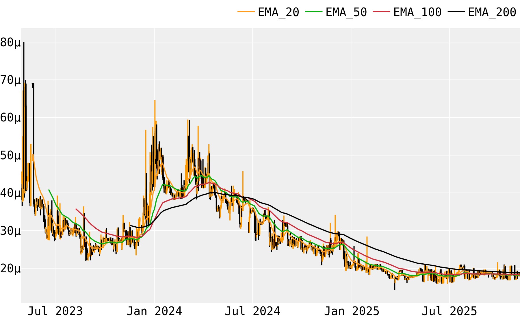 Lemond LEMD Exponential moving averages