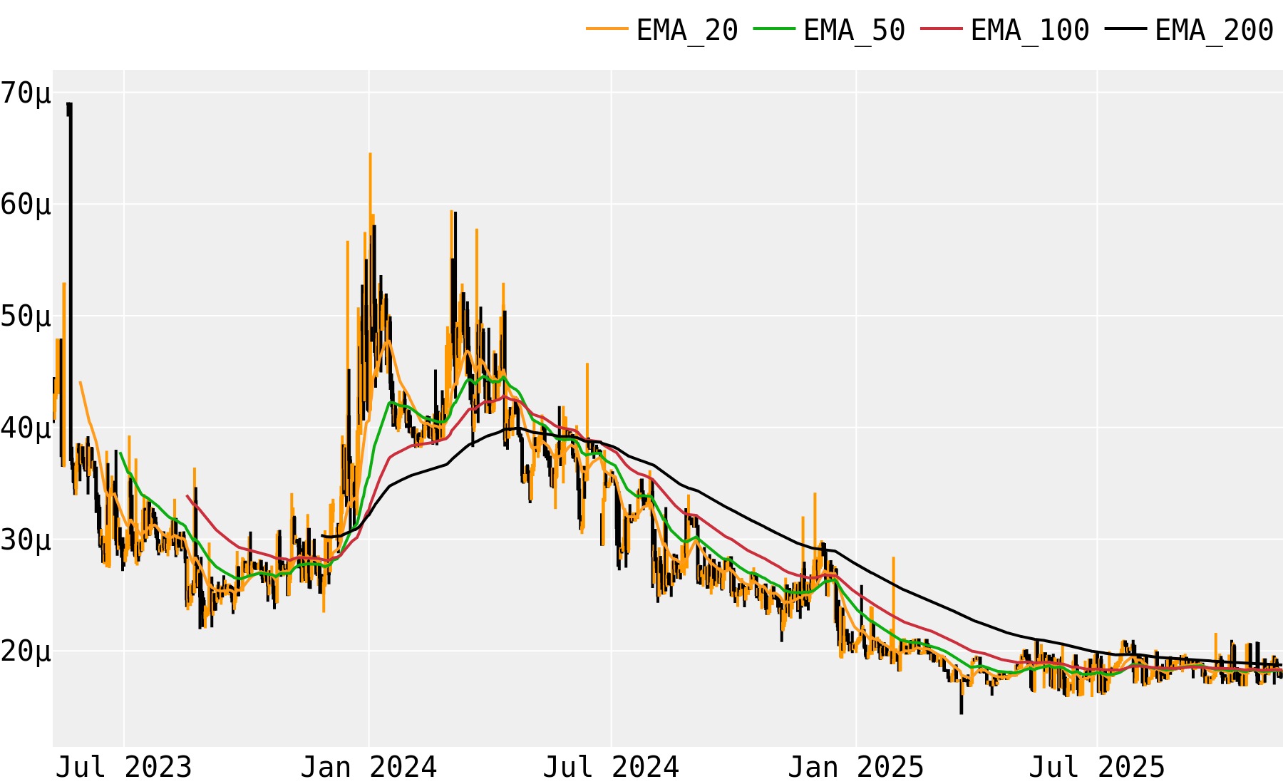 Lemond LEMD Exponential moving averages