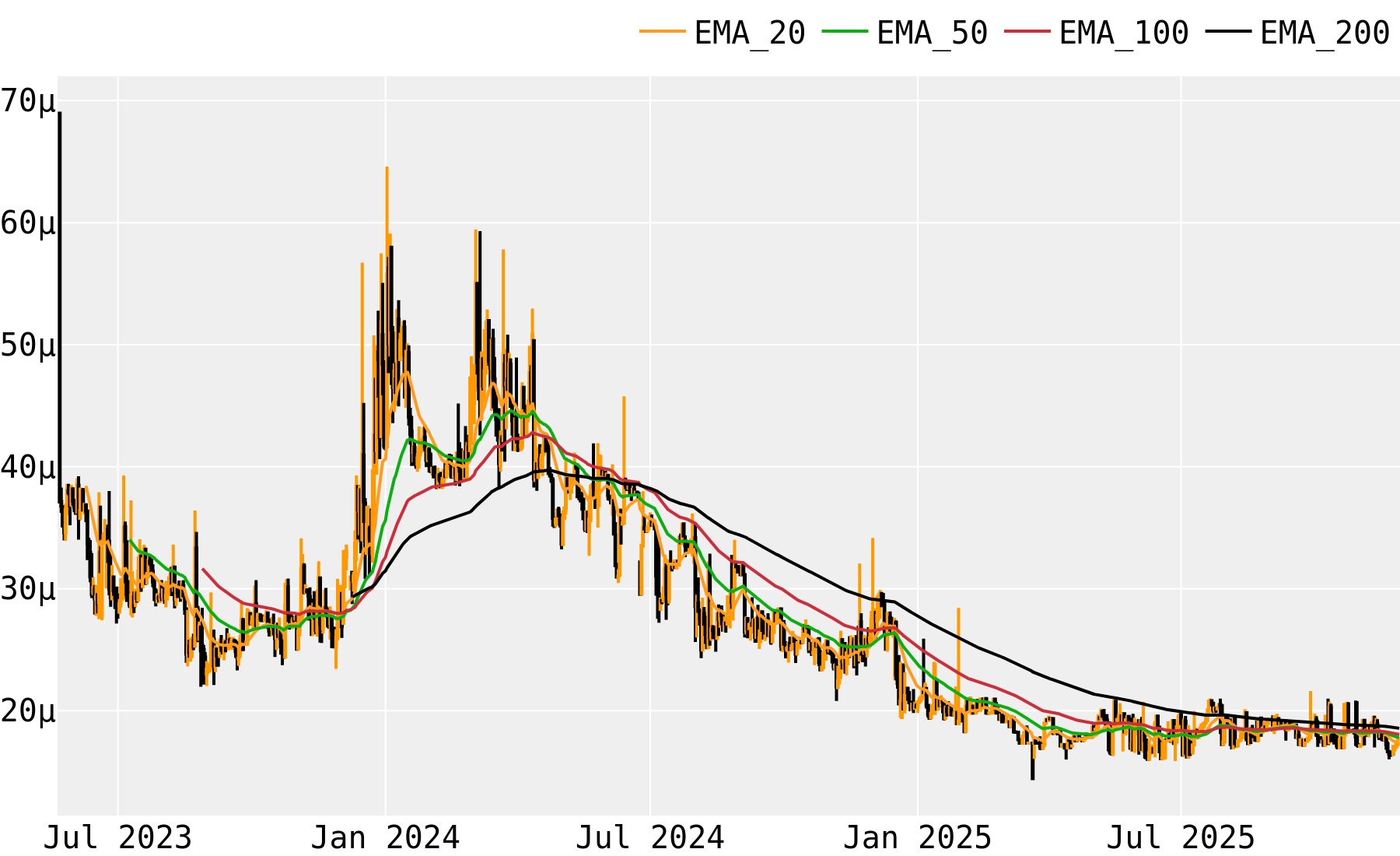 Lemond LEMD Exponential moving averages