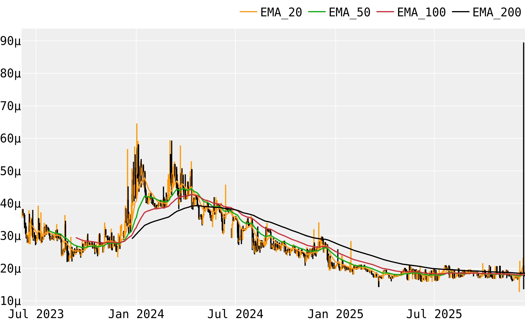 Lemond LEMD Exponential moving averages