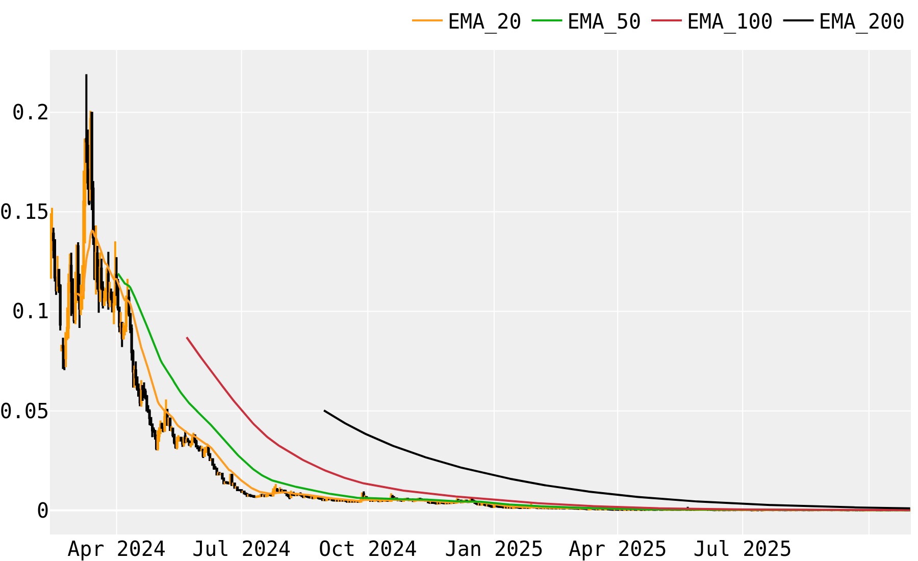 Lends Exponentiell gleitende Durchschnitte