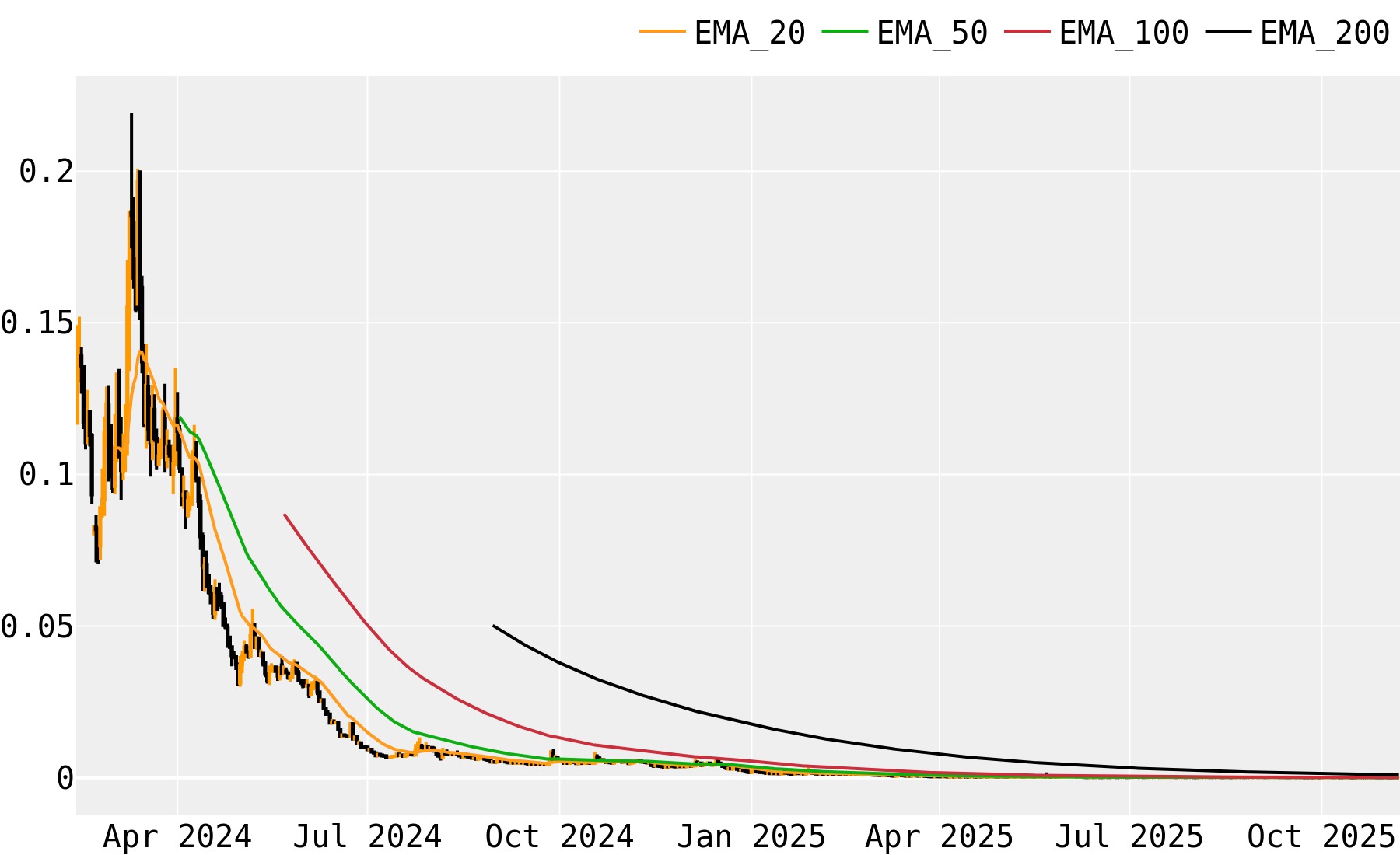 Lends LENDS Exponential moving averages