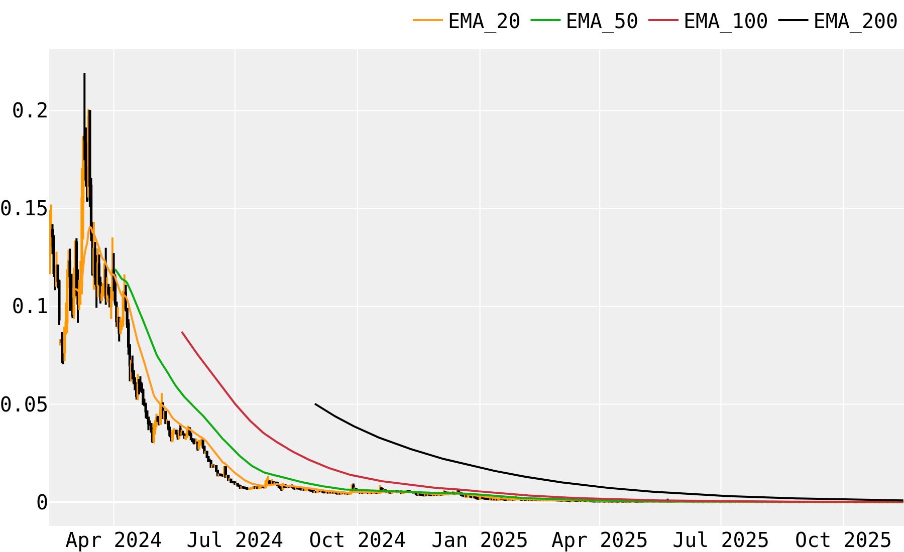 Lends LENDS Exponential moving averages