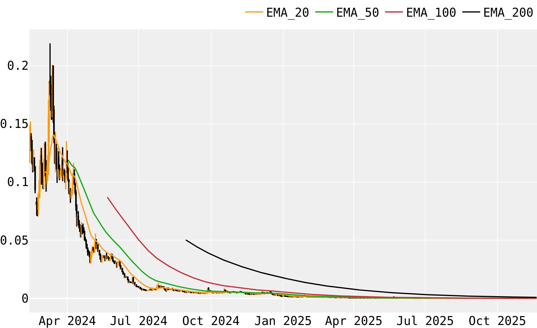 Lends LENDS Exponential moving averages