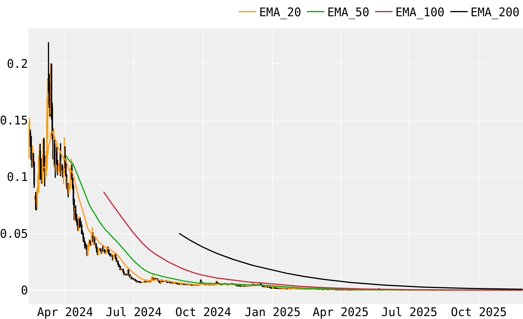 Lends LENDS Exponential moving averages
