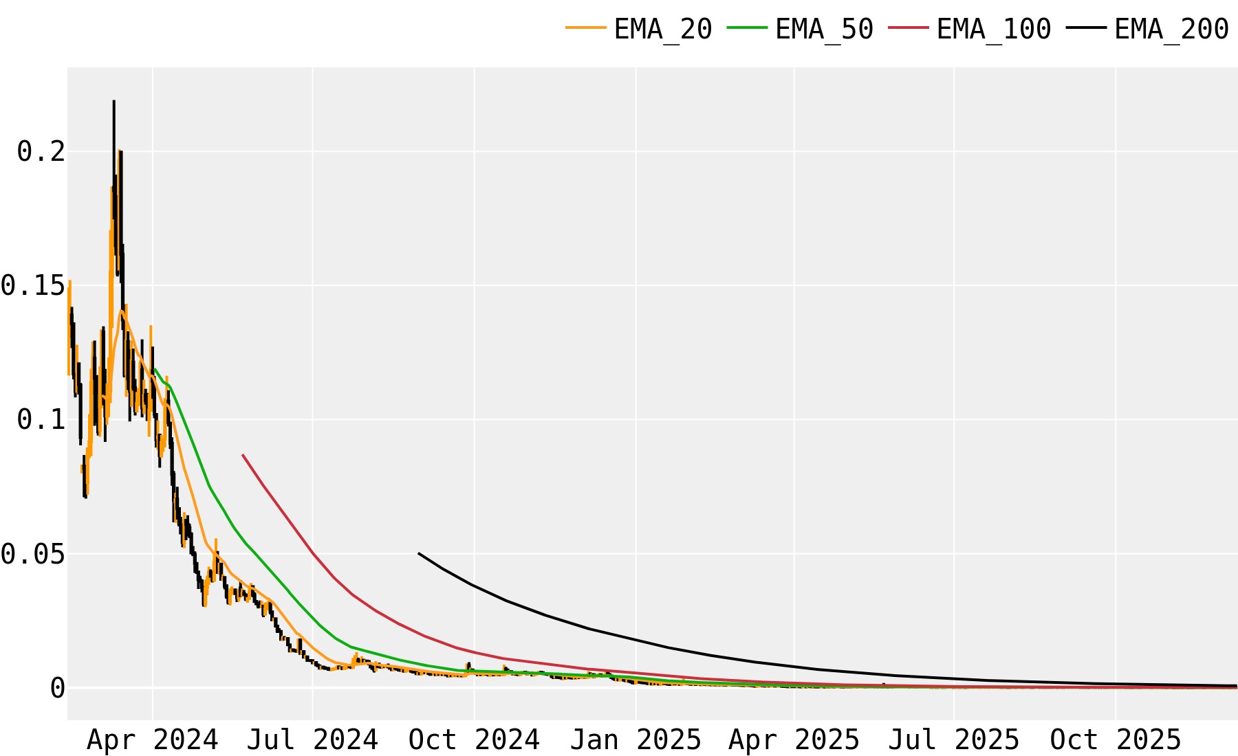 Lends LENDS Exponential moving averages