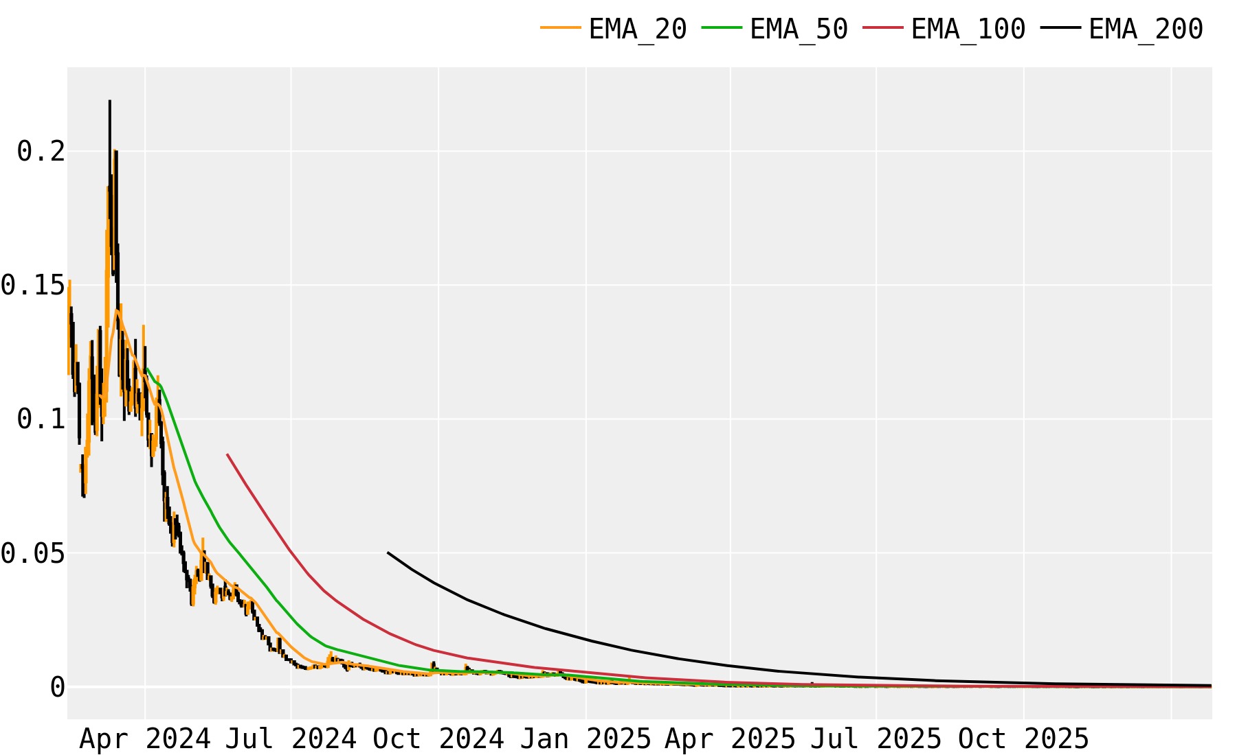 Lends LENDS Экспоненциальные скользящие средние