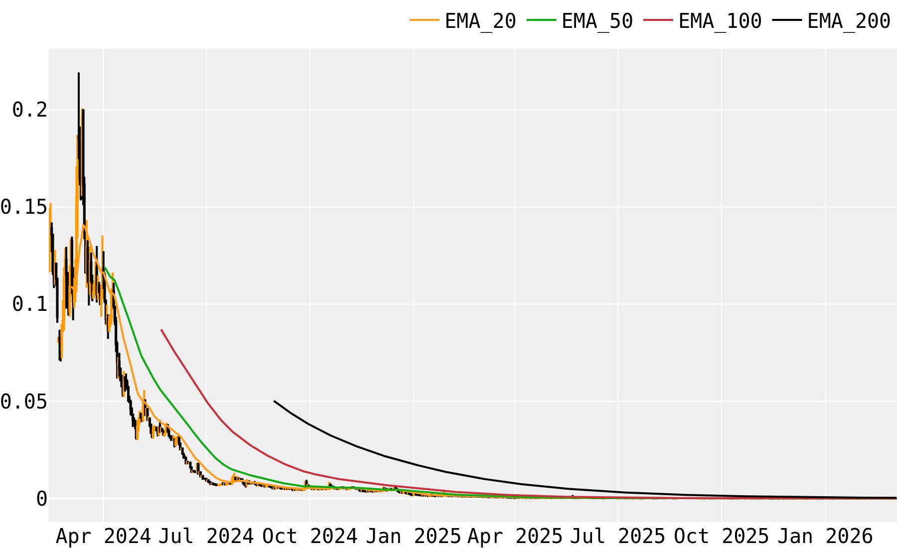 Lends LENDS Экспоненциальные скользящие средние