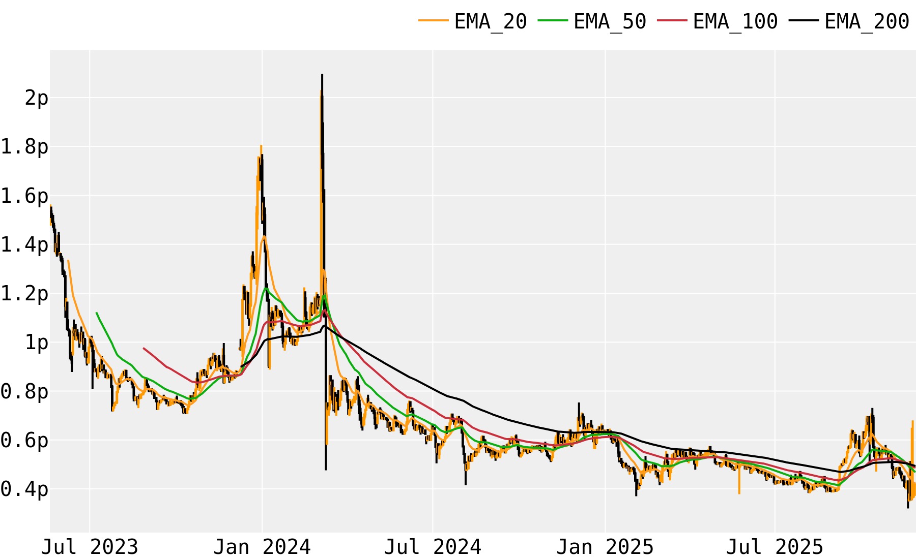 Leopard LEOPARD Exponential moving averages