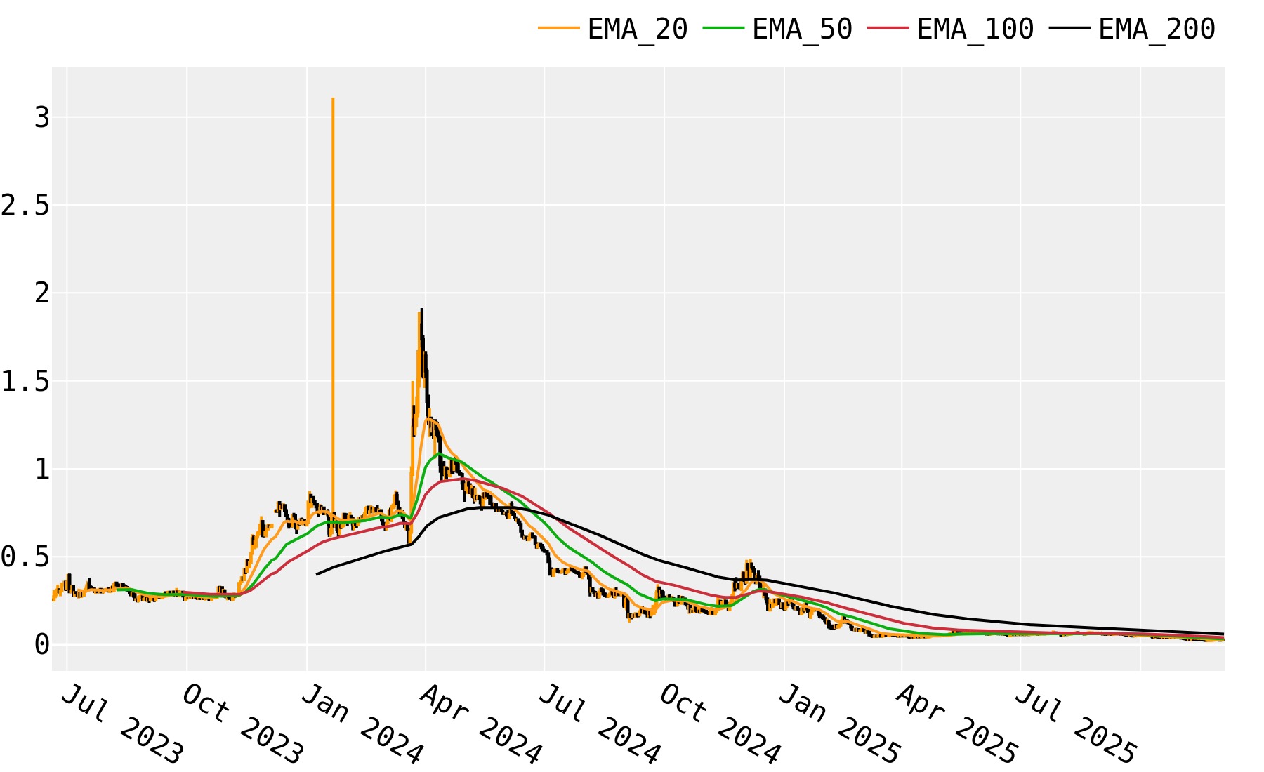 LEOX LEOX Exponential moving averages