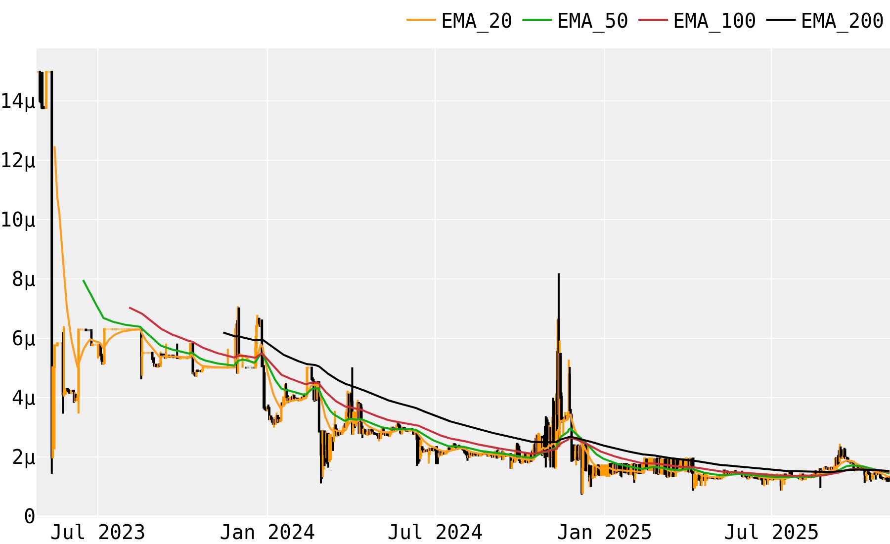 LePen LEPEN Exponential moving averages