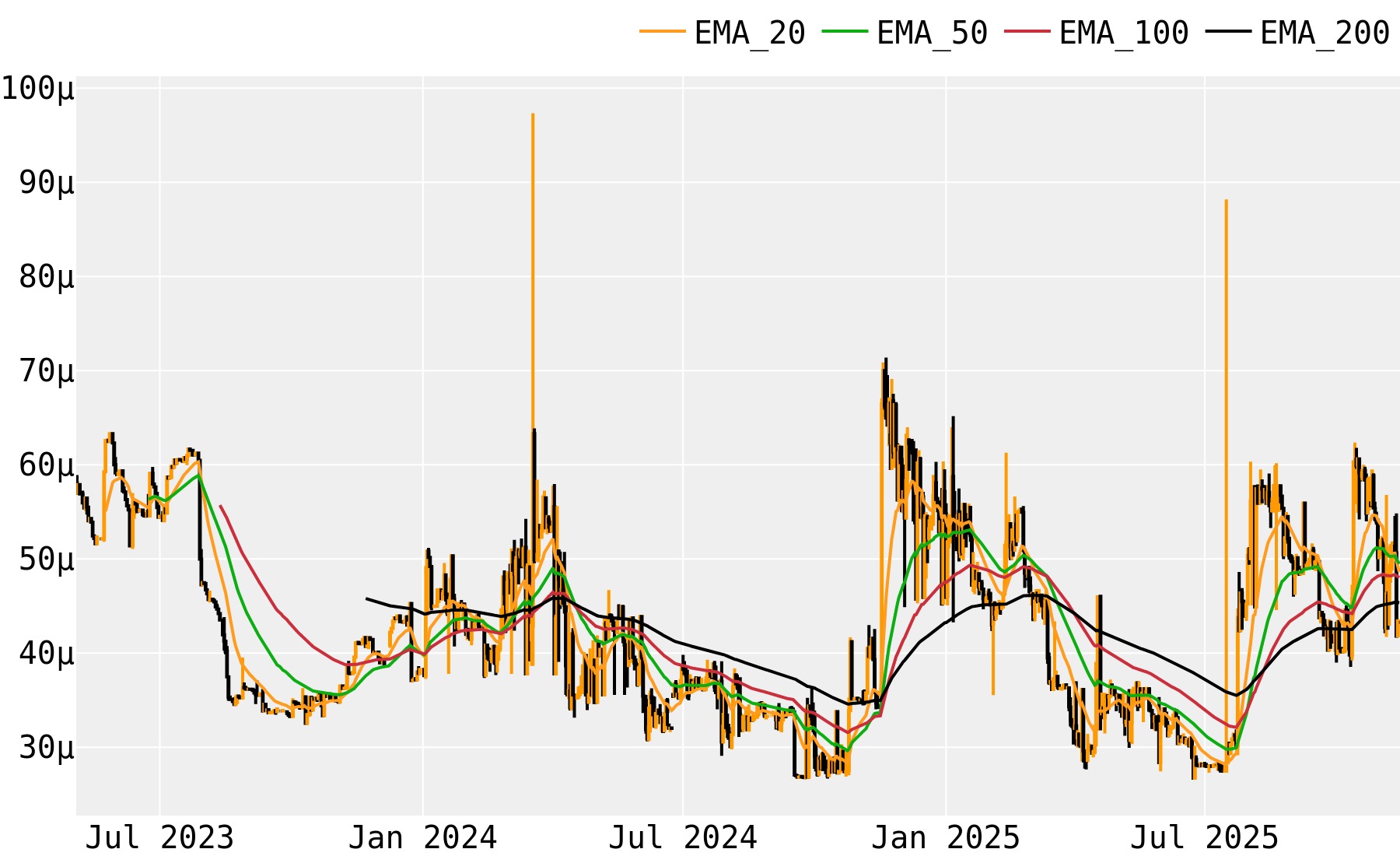 LetItRide LIR Exponential moving averages