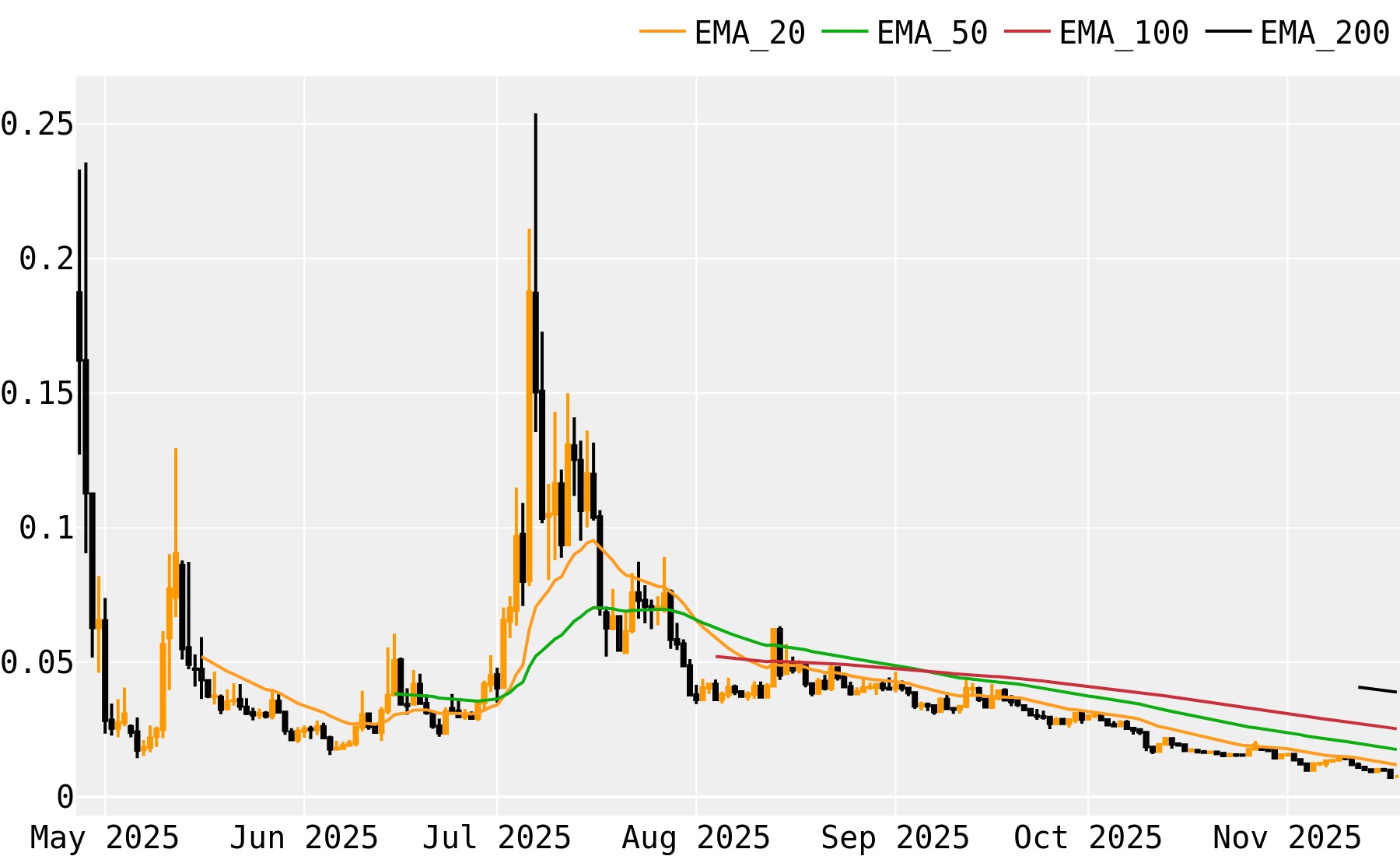 Let's BONK LetsBONK Exponential moving averages