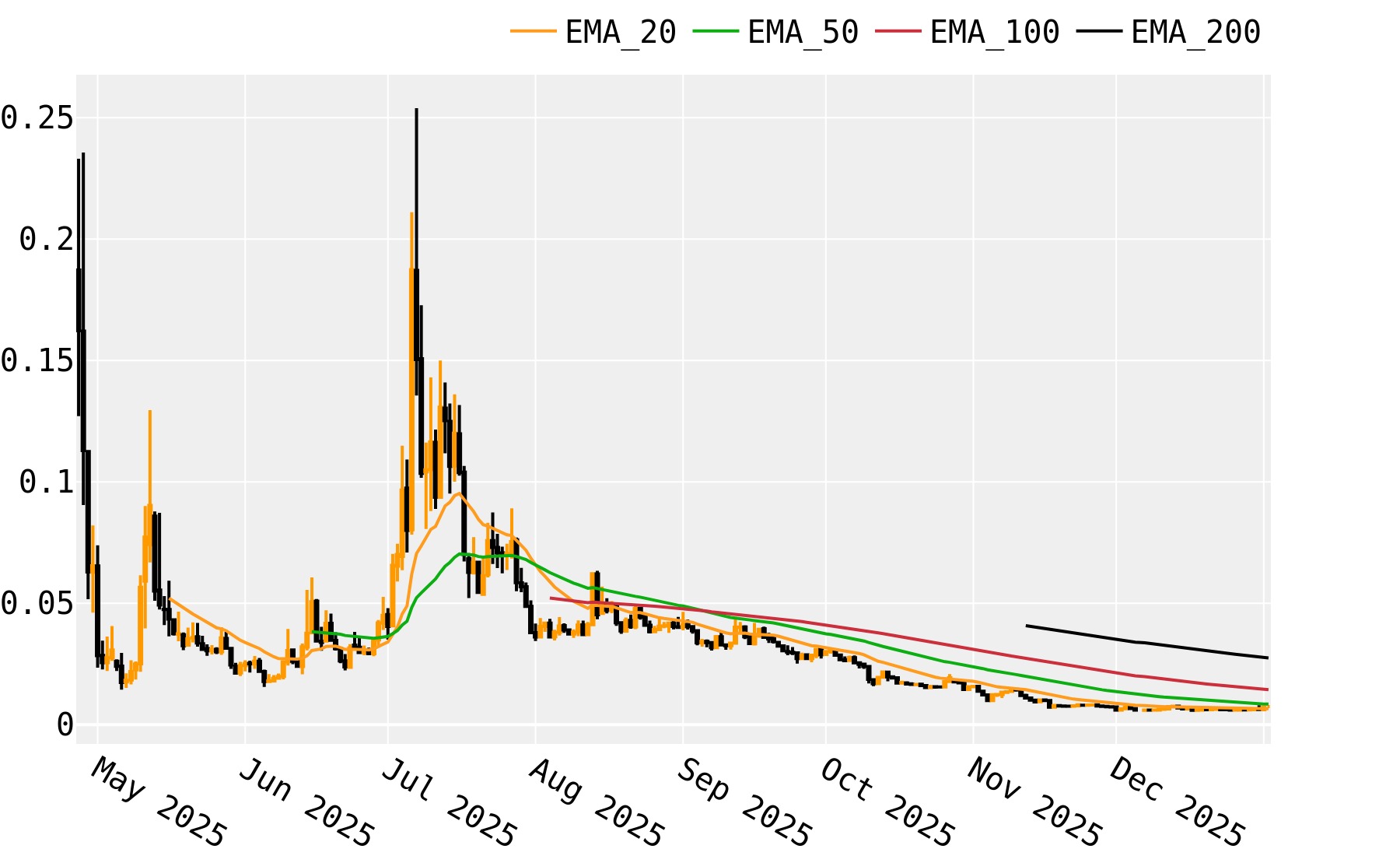 Let's BONK Üstel Hareketli Ortalamaları