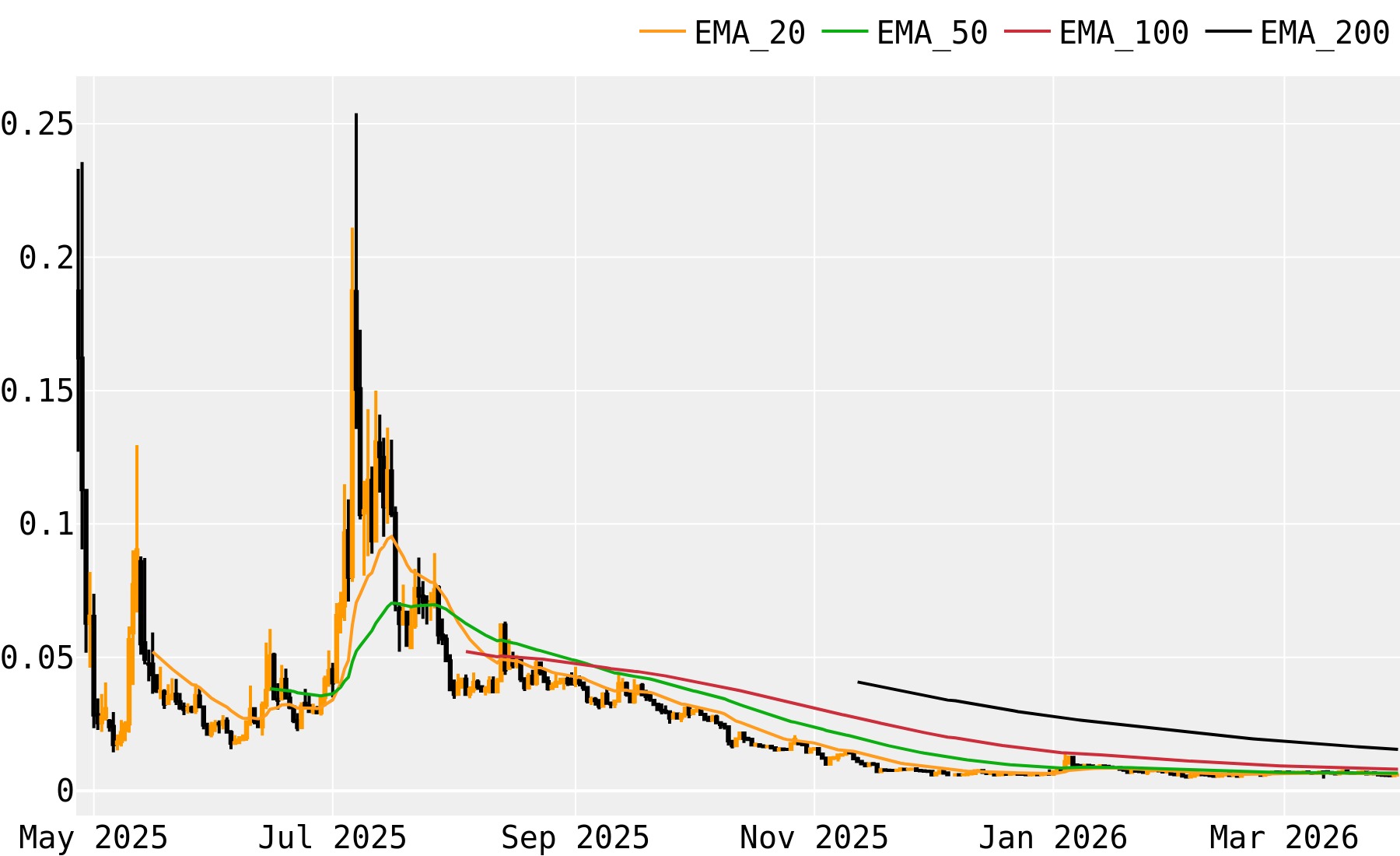 Medias móviles exponenciales de Let's BONK