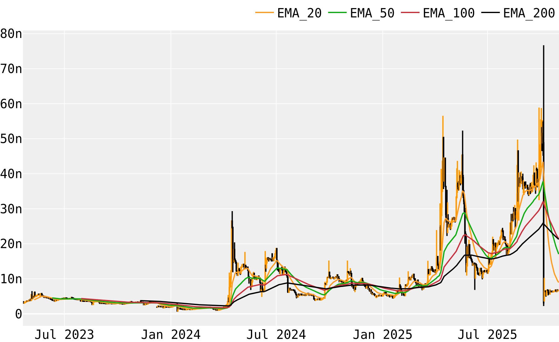 Lets Go Brandon LETSGO Exponential moving averages