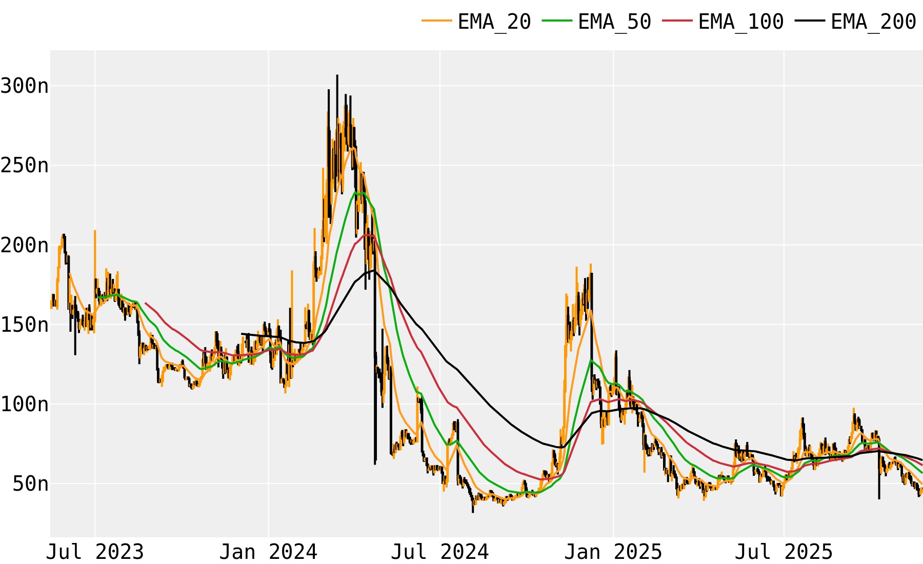LevelApp Token LVL Exponential moving averages