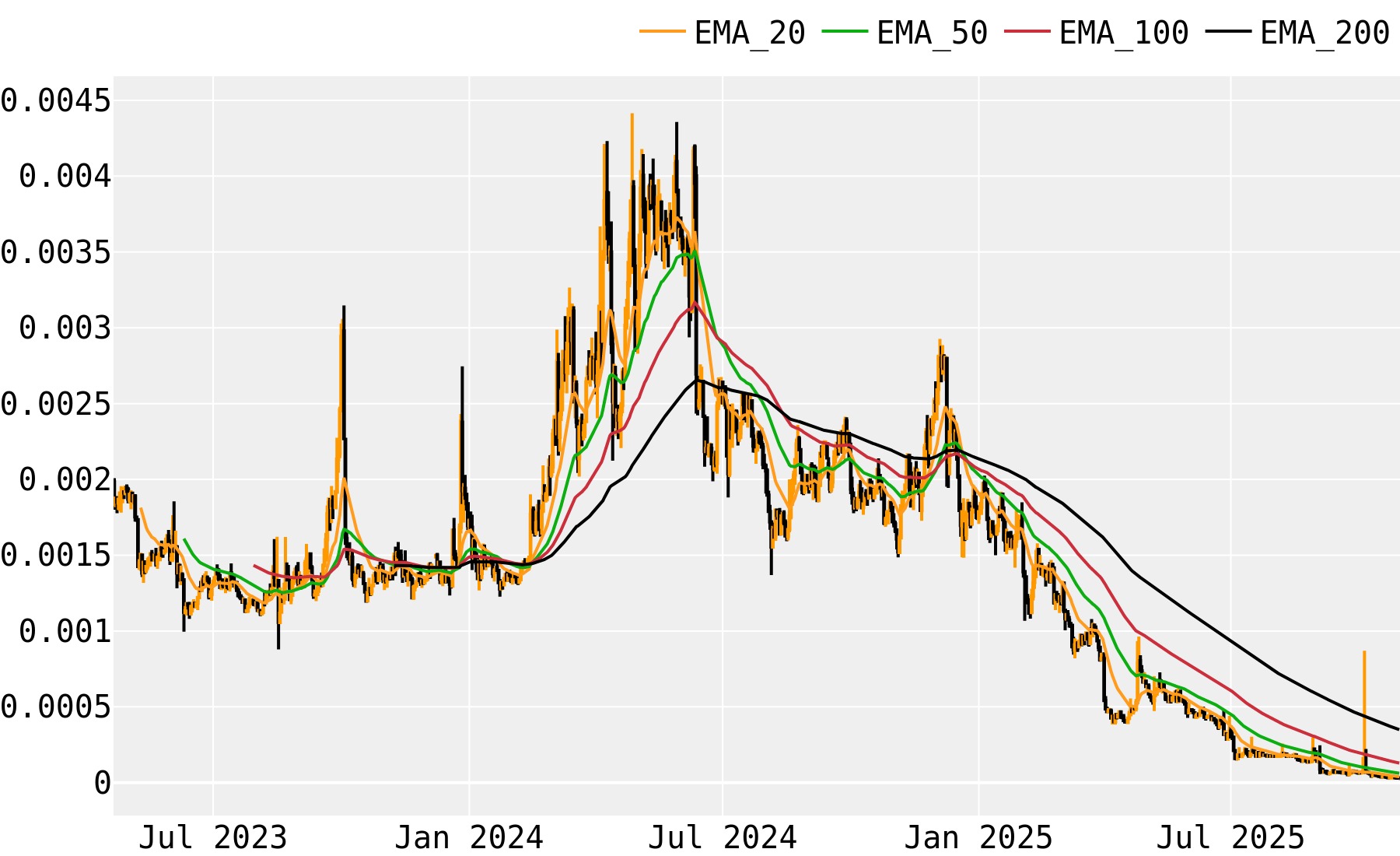 LeverFi LEVER Экспоненциальные скользящие средние
