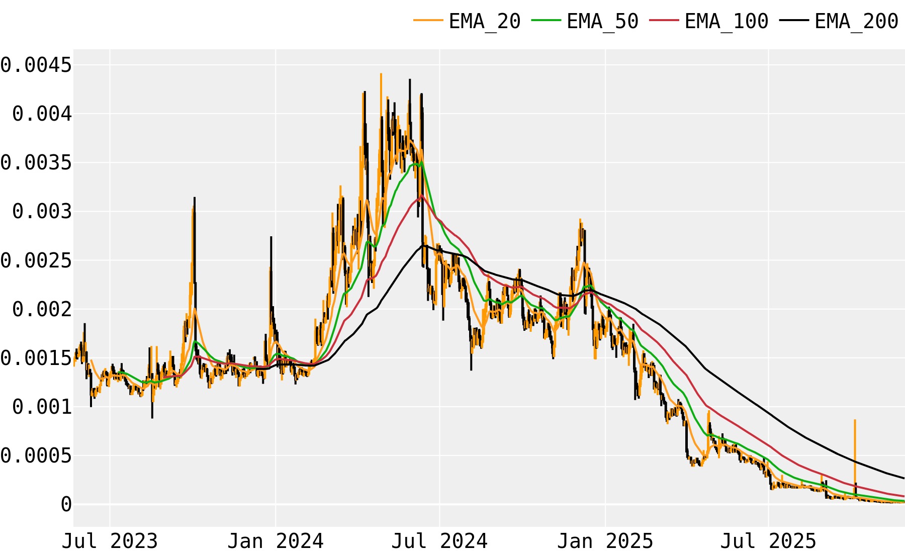 LeverFi LEVER Exponential moving averages