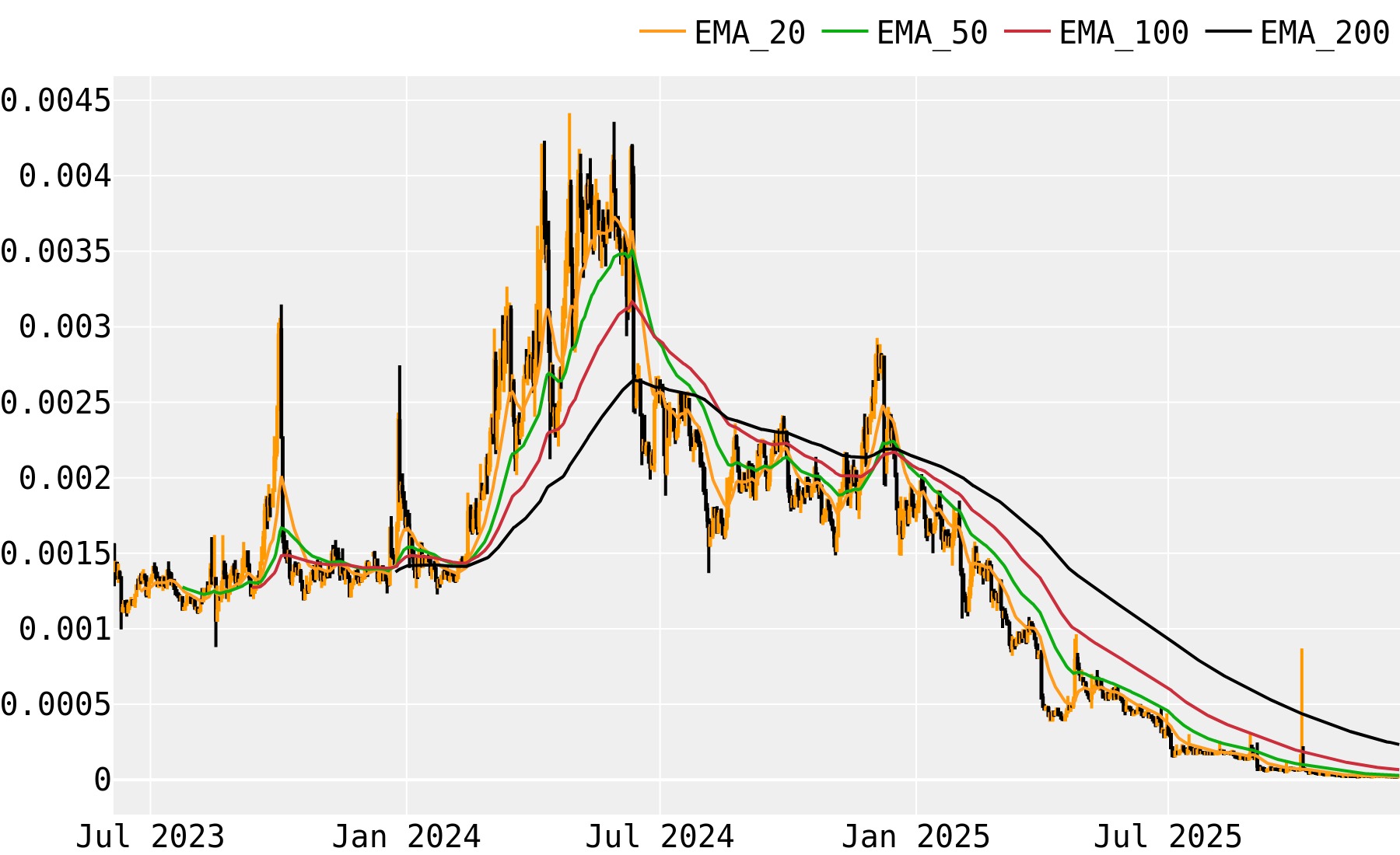 LeverFi LEVER Exponential moving averages