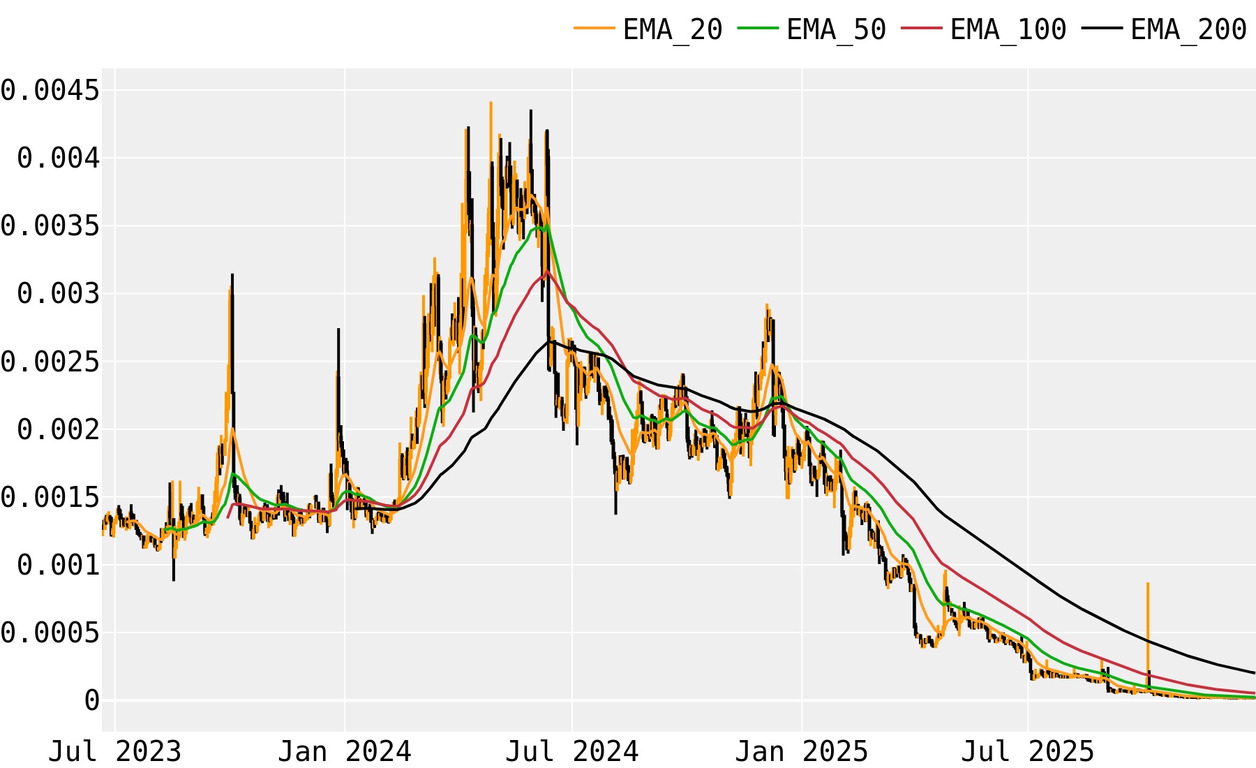 Medias móviles exponenciales de LeverFi