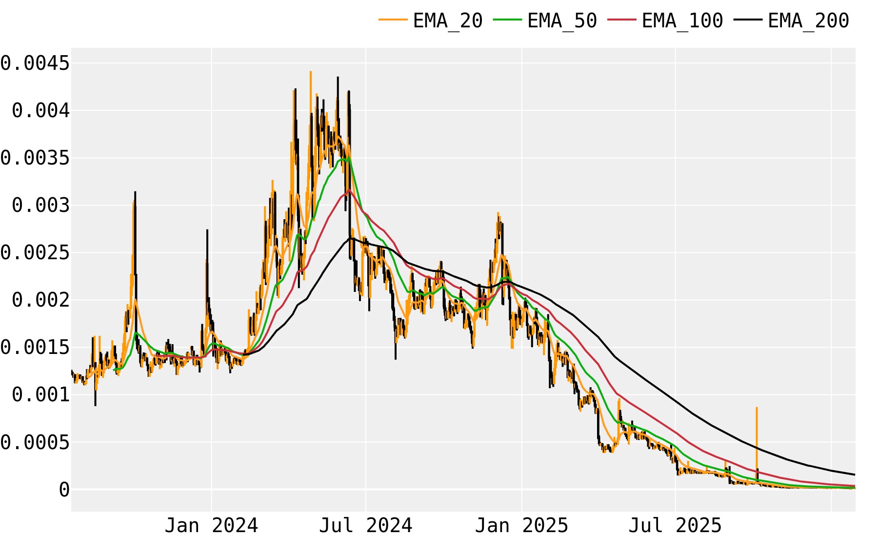 LeverFi LEVER Экспоненциальные скользящие средние