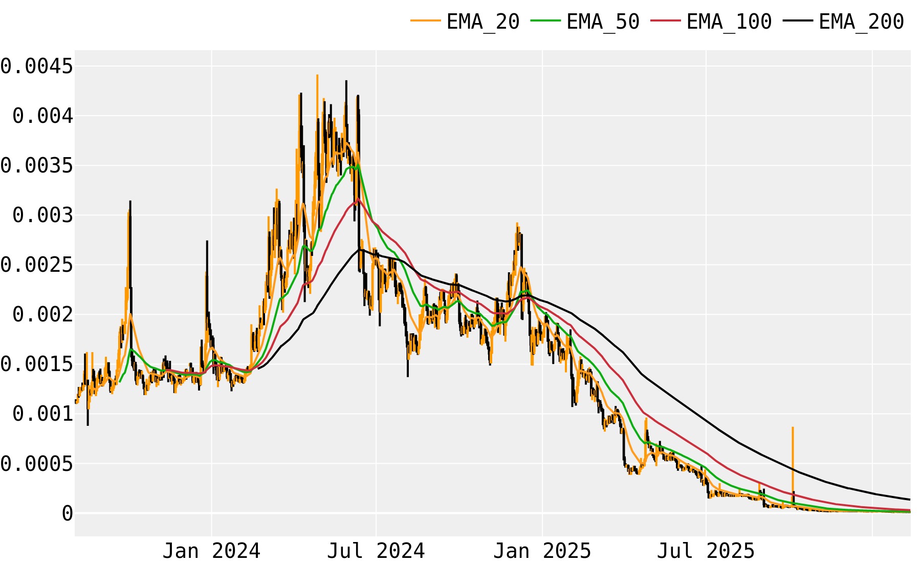 Medias móviles exponenciales de LeverFi